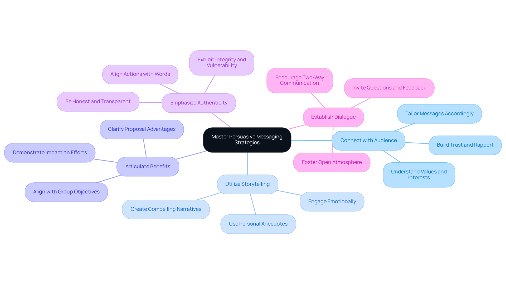 Start at the center with the main theme of persuasive messaging. Follow the branches to explore each strategy and its related actions, helping you understand how to effectively connect with your audience.