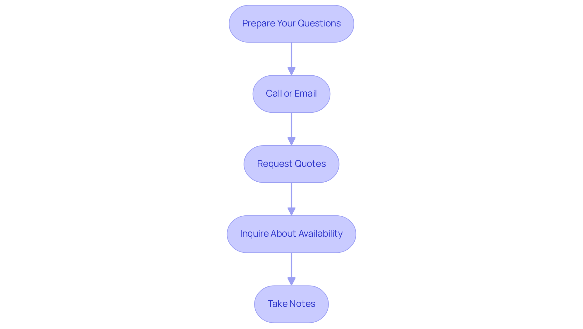 Each box represents a step in the process of contacting rental companies. Follow the arrows to see how to move from one action to the next for effective communication. Each box represents a step in the process of contacting rental companies. Follow the arrows to see how to move from one action to the next for effective communication.