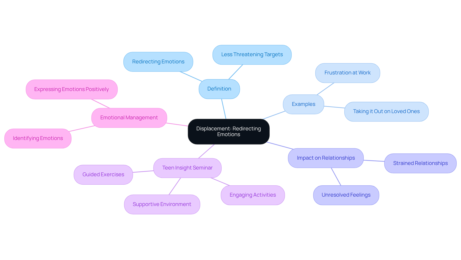 This mindmap starts with the main idea of displacement. Each branch represents different aspects of the concept, like definitions and examples. Follow the branches to see how displacement affects relationships and how it is addressed in the Teen Insight seminar. This mindmap starts with the main idea of displacement. Each branch represents different aspects of the concept, like definitions and examples. Follow the branches to see how displacement affects relationships and how it is addressed in the Teen Insight seminar.
