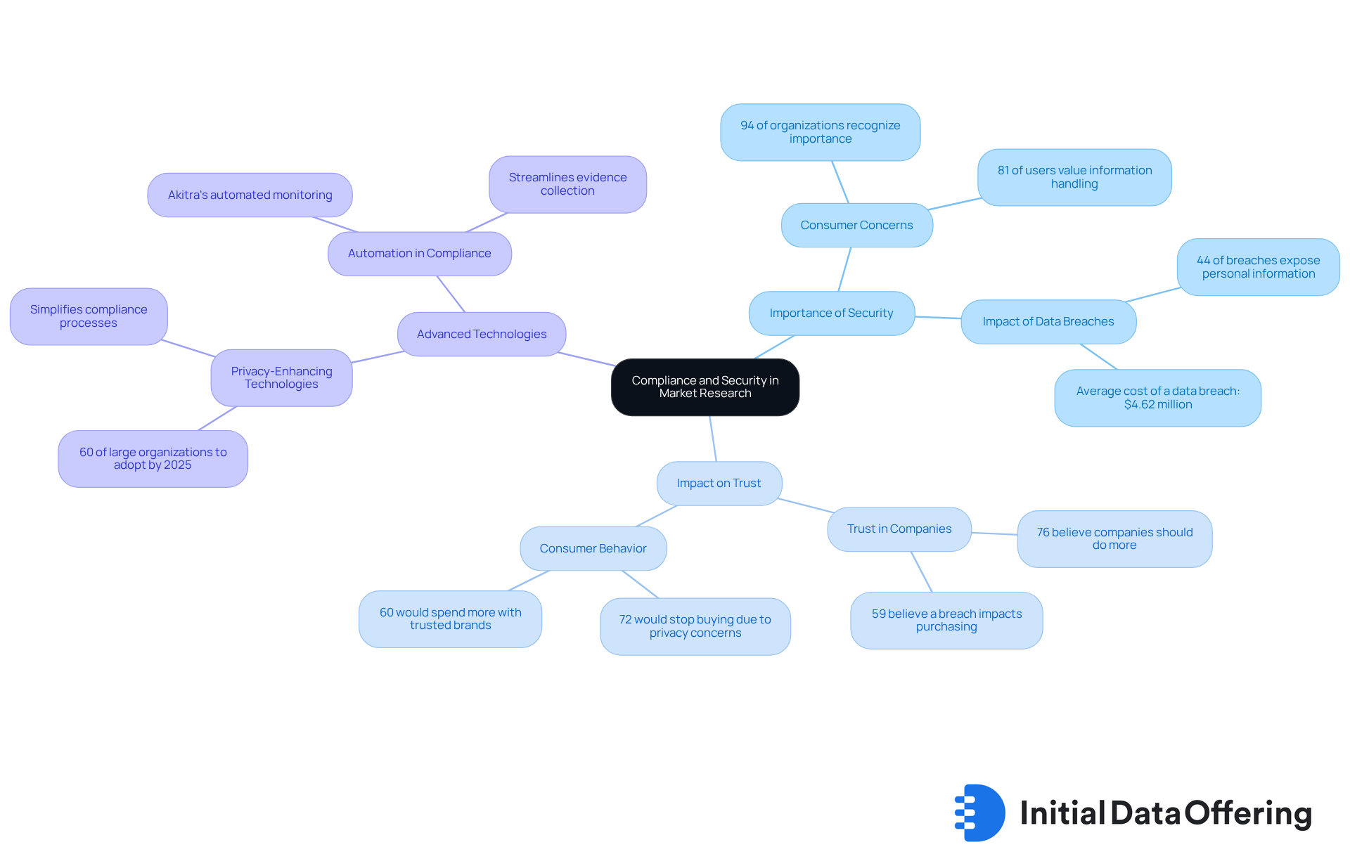 The central idea is the importance of compliance and security in market research. Each branch represents a key theme, while sub-branches provide supporting details and statistics. Follow the branches to explore how each aspect contributes to safeguarding information.
