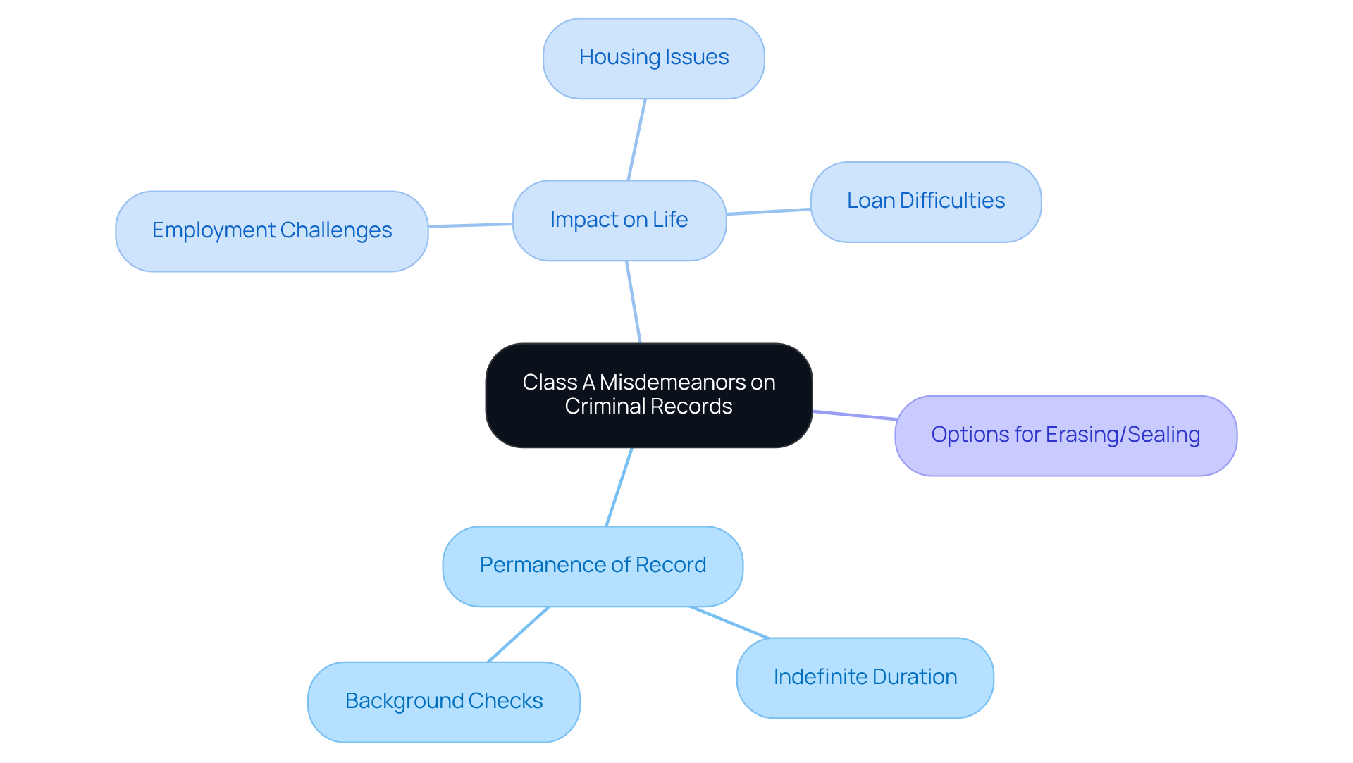 This mindmap helps you see how Class A misdemeanors affect individuals. Start at the center with the main topic, then explore how long these records last, their impact on daily life, and what options exist for moving forward.