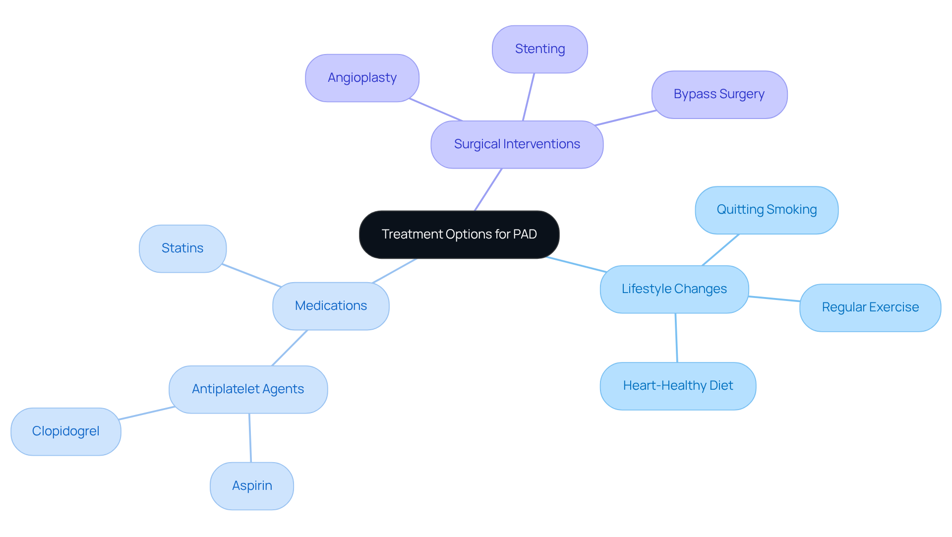 The central node represents the overall treatment strategy for PAD. Each branch shows a different category of treatment, with further details listed under each category. This layout helps you see how various options connect and support each other in managing PAD.