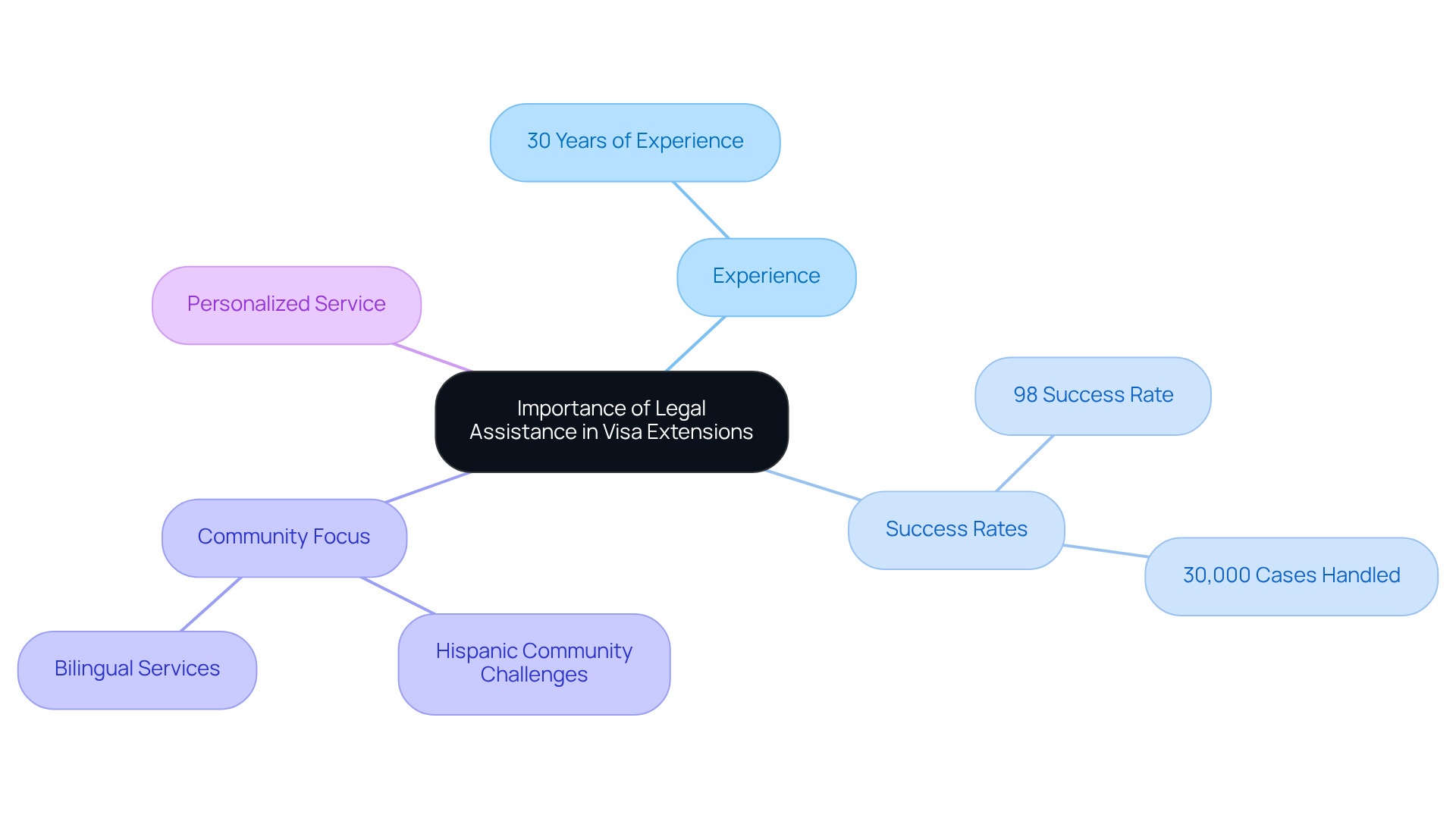 The central node represents the main topic, while the branches show supporting points that highlight why having legal assistance is crucial for visa extensions. Each branch provides specific details that reinforce the importance of consulting an immigration lawyer.