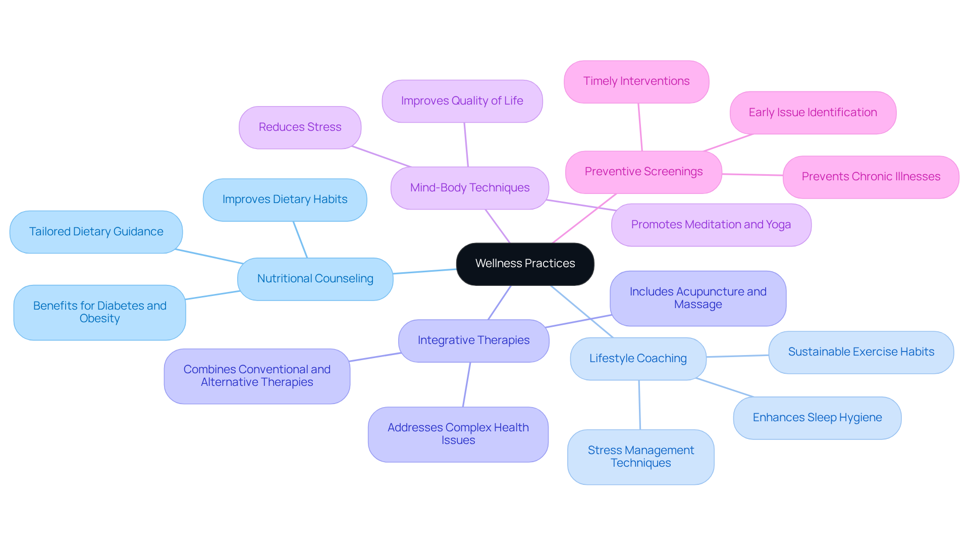This mindmap illustrates the various approaches wellness physicians take to support health. Each branch represents a different treatment method, and the sub-branches highlight key benefits or strategies associated with each method. Follow the branches to see how these practices contribute to overall well-being. This mindmap illustrates the various approaches wellness physicians take to support health. Each branch represents a different treatment method, and the sub-branches highlight key benefits or strategies associated with each method. Follow the branches to see how these practices contribute to overall well-being.