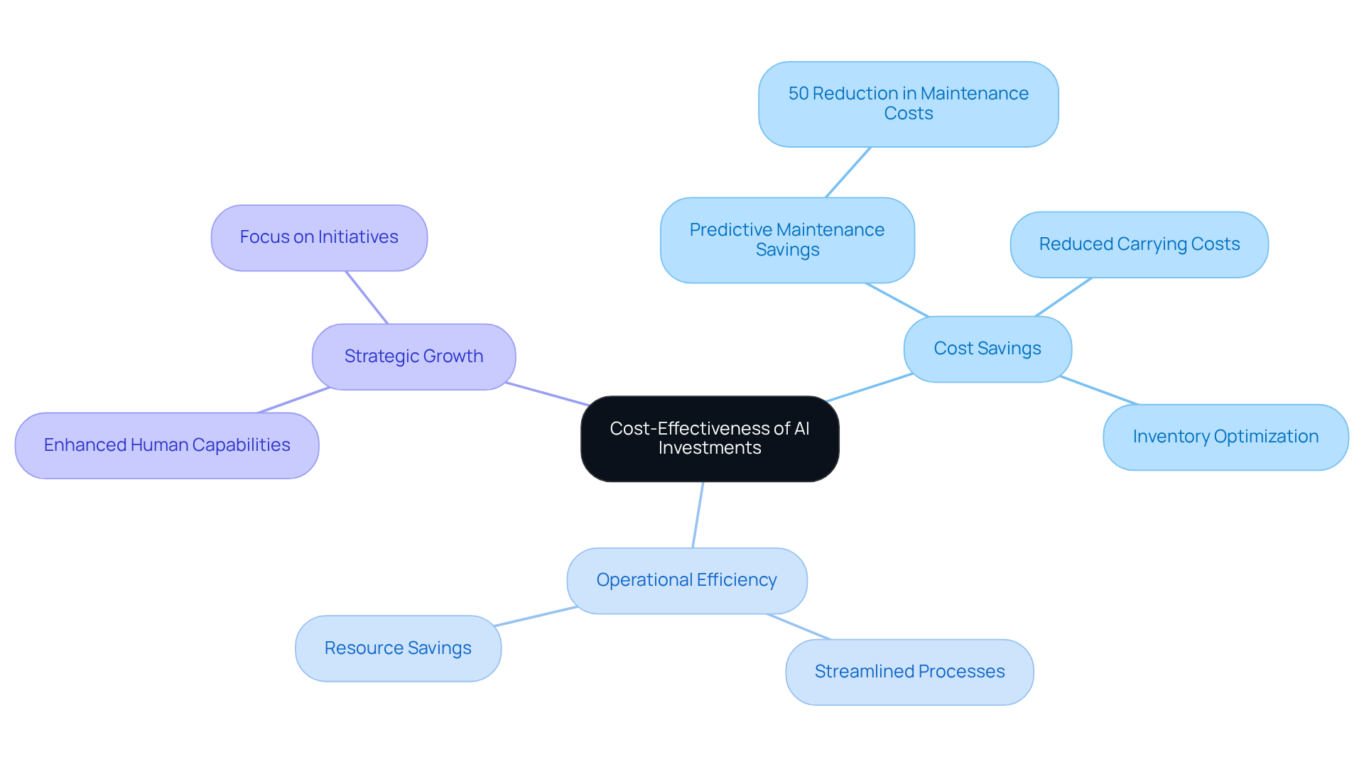 This mindmap shows how AI investments can lead to cost-effectiveness. Each branch represents a different aspect of how AI helps manufacturers save money and improve efficiency. This mindmap shows how AI investments can lead to cost-effectiveness. Each branch represents a different aspect of how AI helps manufacturers save money and improve efficiency.