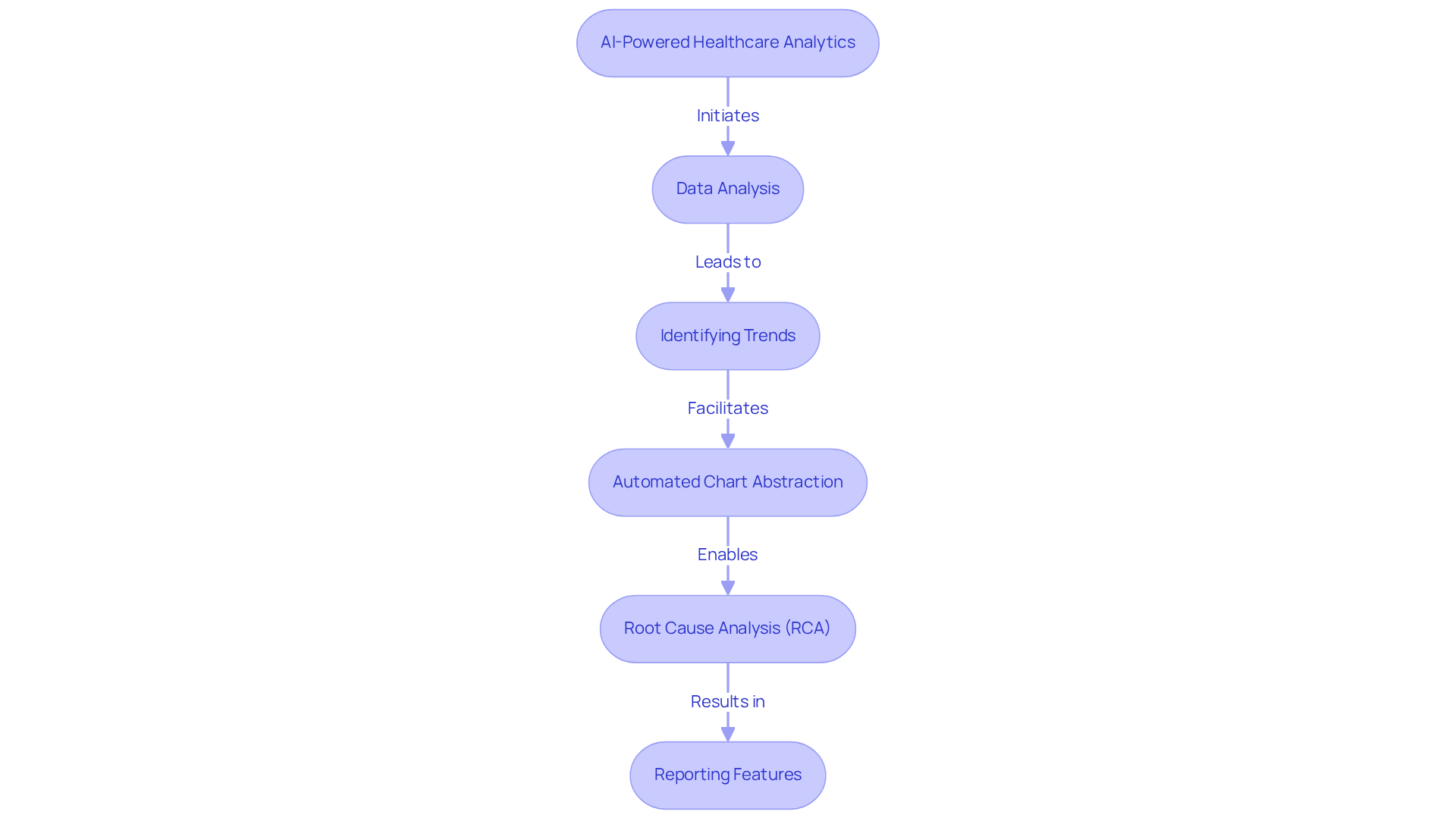 Each box represents a key function of the AI analytics system, showing how they work together to improve patient care and streamline operations. Follow the arrows to understand the workflow from data analysis to reporting.