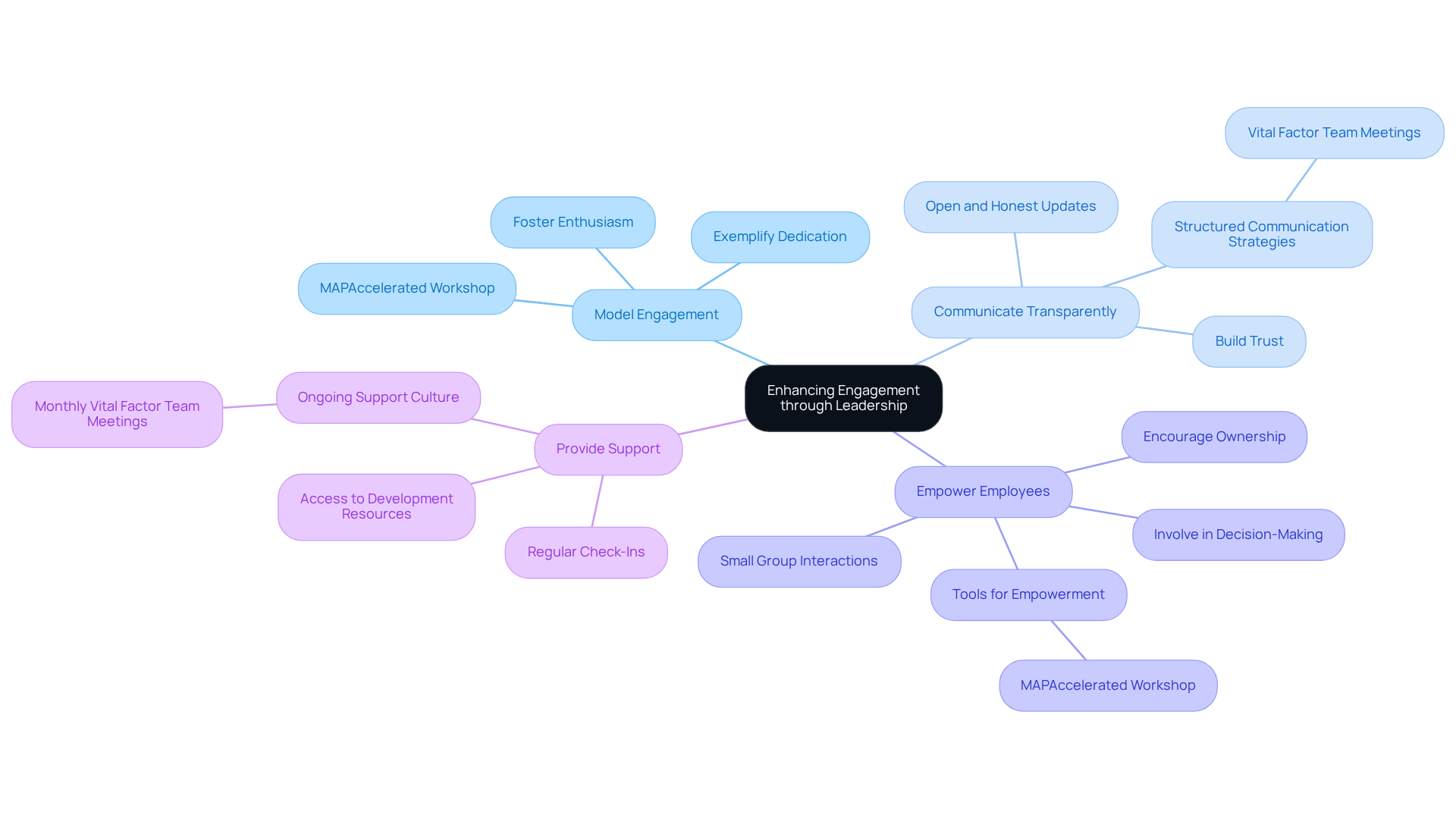 The central node represents the main goal of enhancing engagement. Each branch shows a specific strategy, and the sub-branches detail actions or insights related to that strategy. This layout helps you see how each approach contributes to the overall objective.