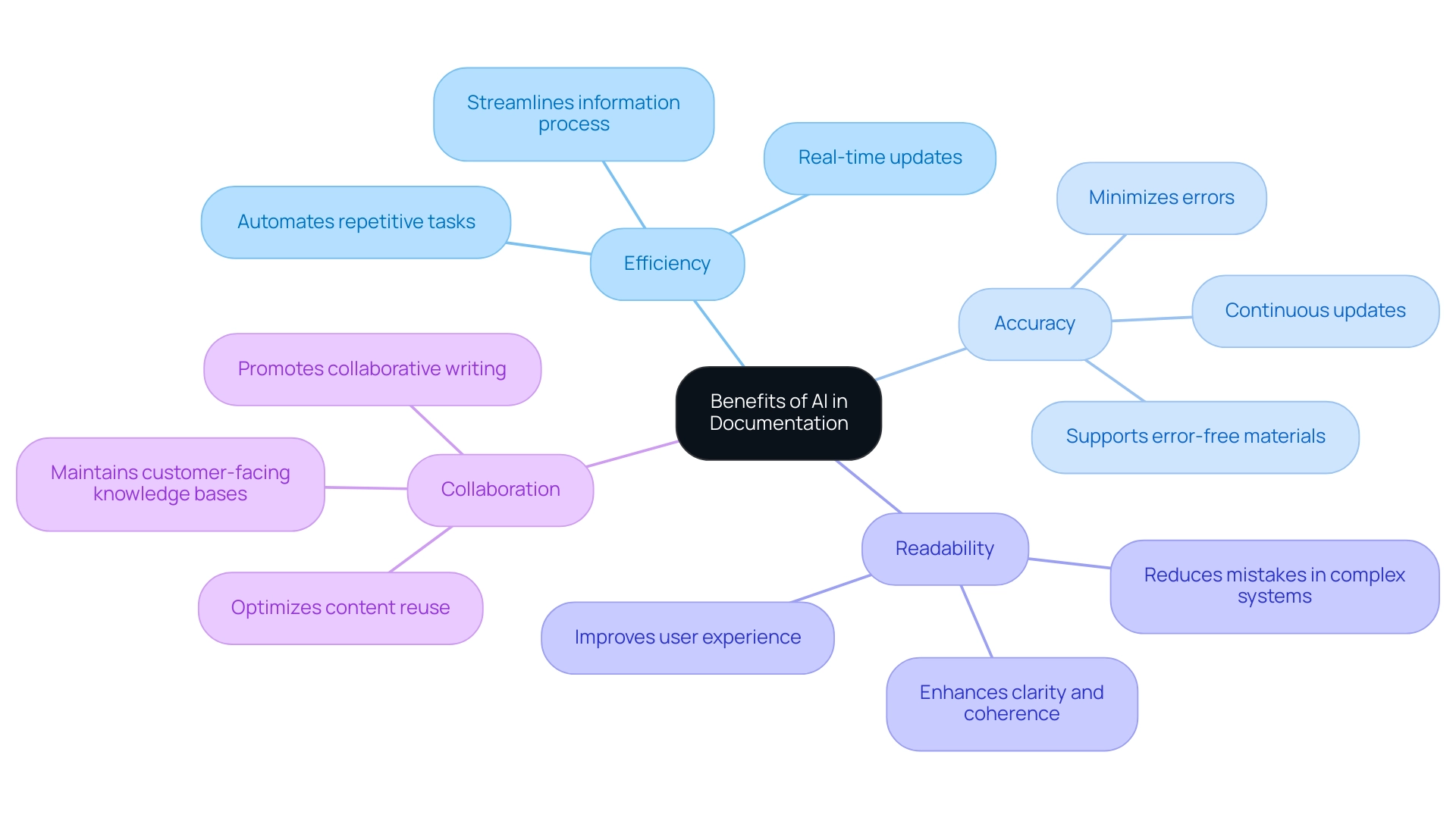 The central node represents the overall theme, with branches showing the four key benefits, each containing specific points related to that benefit.