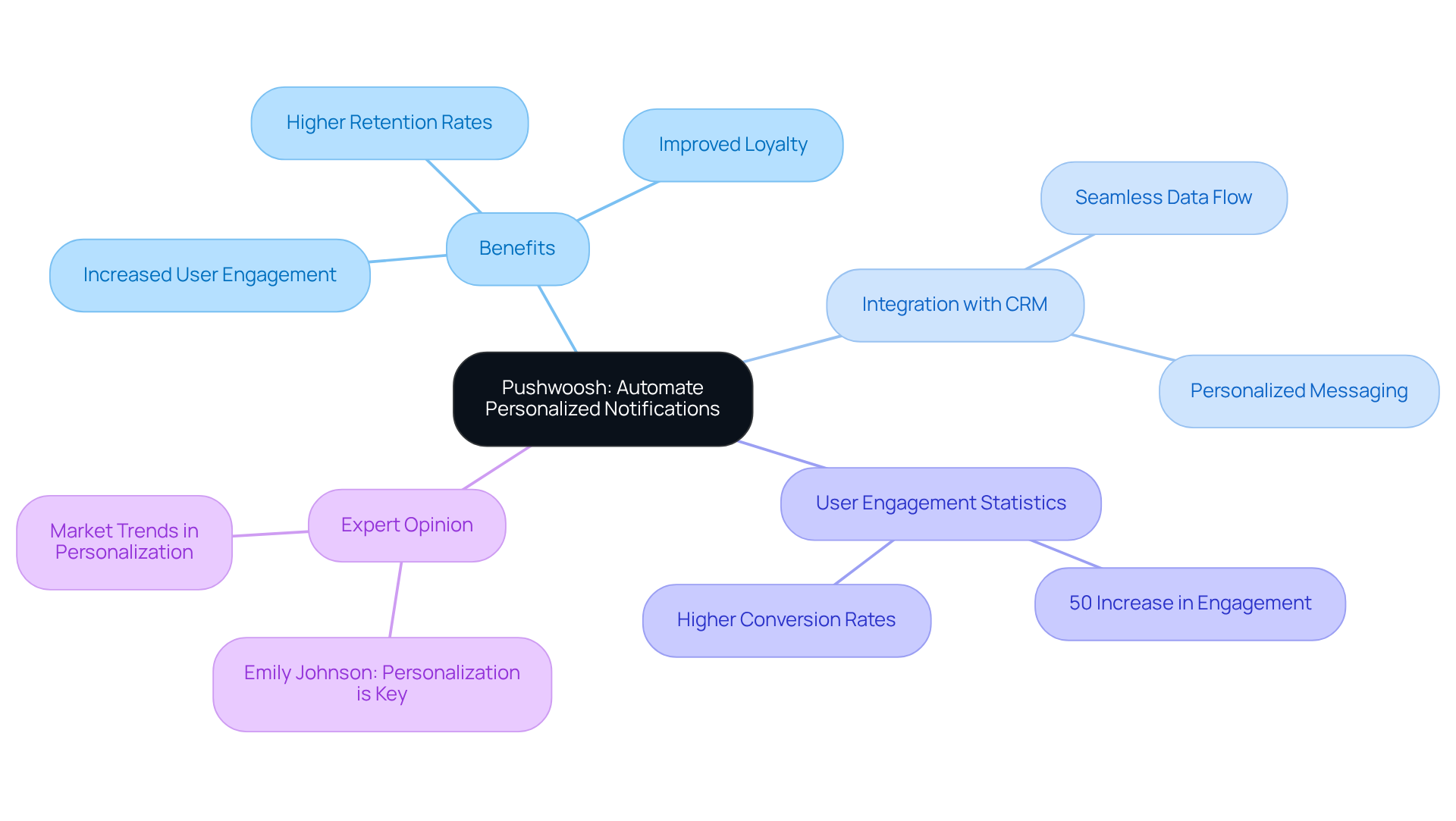 The center represents Pushwoosh and its role in automating notifications. Each branch shows different aspects like benefits, integration, and expert insights, helping you understand how they all contribute to enhancing customer engagement.