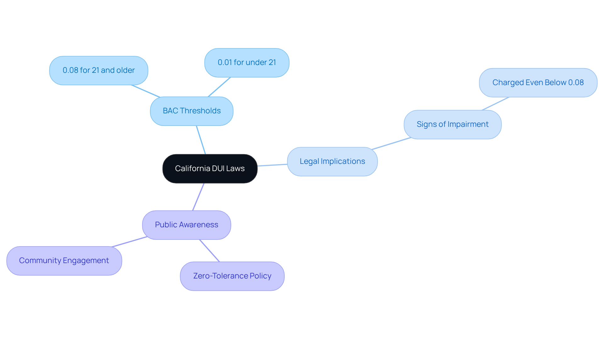 The central node represents the main topic of DUI laws in California. The branches show different aspects of these laws, such as the legal BAC limits for different age groups and the implications of being charged with DUI, even if below the legal limit. Follow the branches to understand how these elements connect. The central node represents the main topic of DUI laws in California. The branches show different aspects of these laws, such as the legal BAC limits for different age groups and the implications of being charged with DUI, even if below the legal limit. Follow the branches to understand how these elements connect.