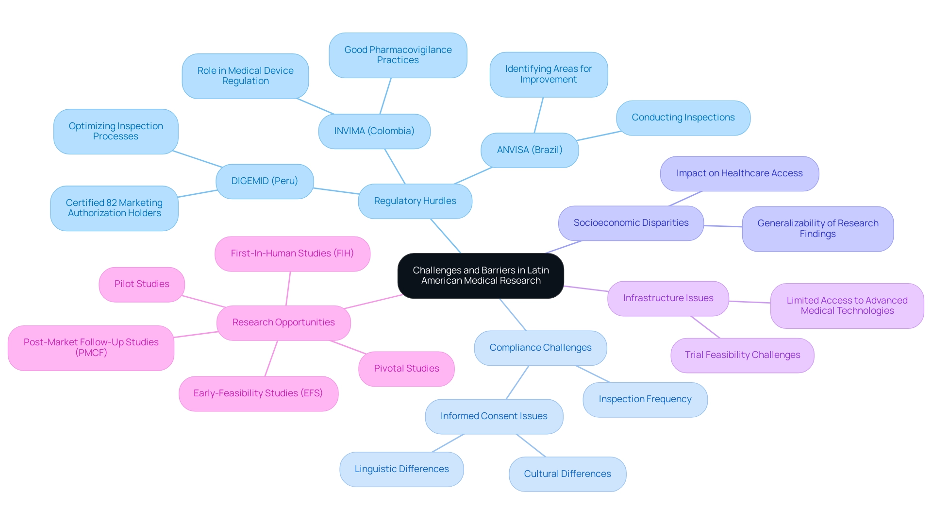 Each branch represents a major theme related to the challenges in medical research, with sub-branches providing detailed insights. Color coding differentiates the themes.