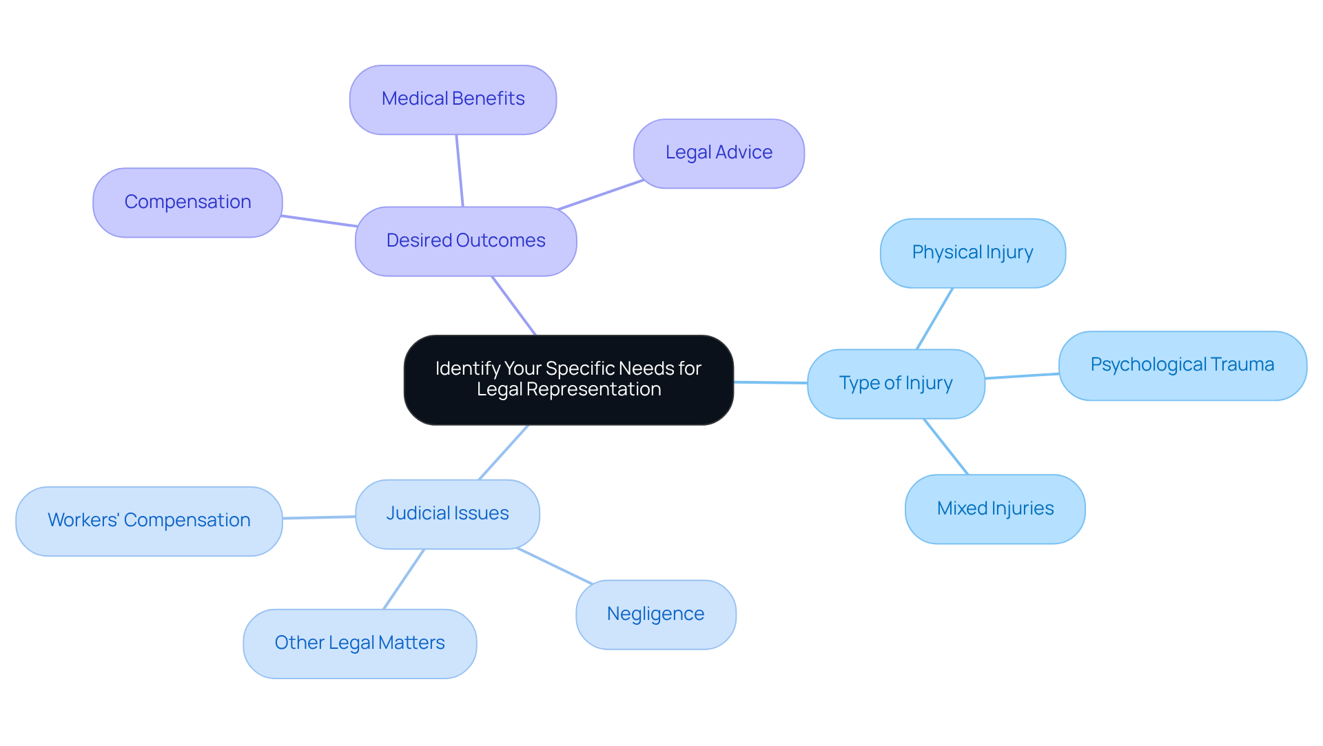 The central node represents the main focus of assessing legal needs. Each branch shows a key factor to consider, with further details branching out to help you understand what to think about when looking for an attorney.