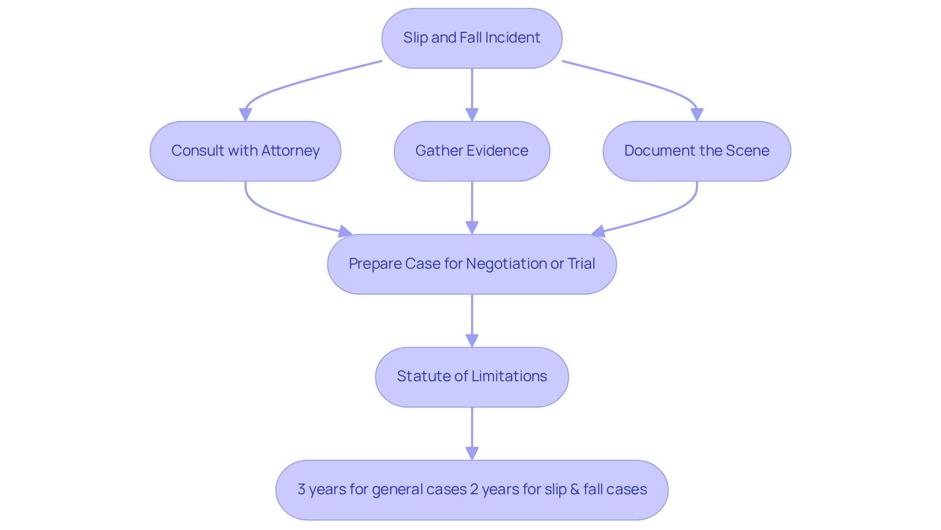 This flowchart outlines the steps you need to take after a slip and fall. Start at the top with the incident, then follow the arrows to see what actions to take next. Pay special attention to the side note about deadlines - these are crucial for your case! This flowchart outlines the steps you need to take after a slip and fall. Start at the top with the incident, then follow the arrows to see what actions to take next. Pay special attention to the side note about deadlines - these are crucial for your case!