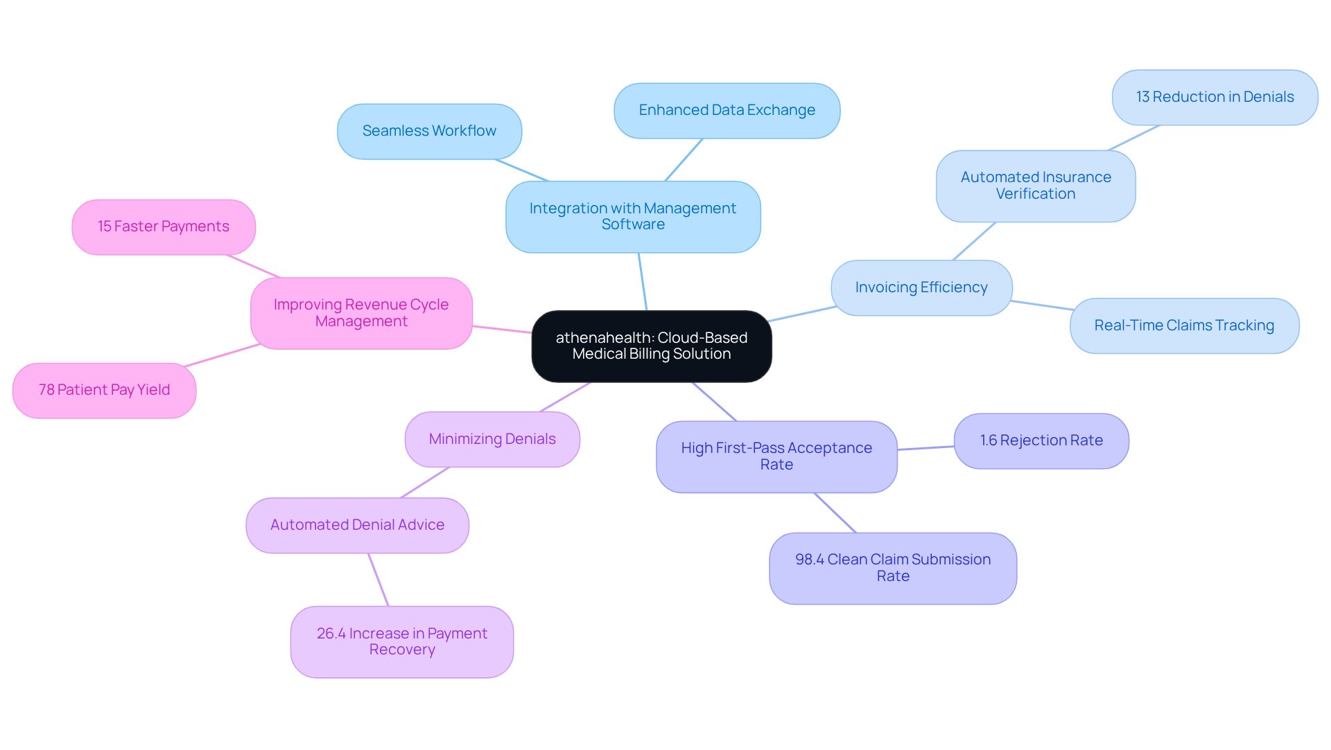 Start at the center with athenahealth's solution, then explore the branches to see its features and how they benefit small practices. Start at the center with athenahealth's solution, then explore the branches to see its features and how they benefit small practices.