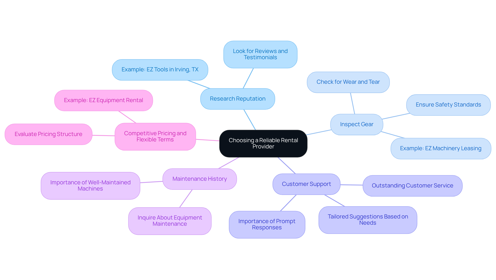 The center represents the main goal of choosing a reliable rental provider, while the branches show the key tips to consider. Each tip can have additional details that help you understand what to look for.