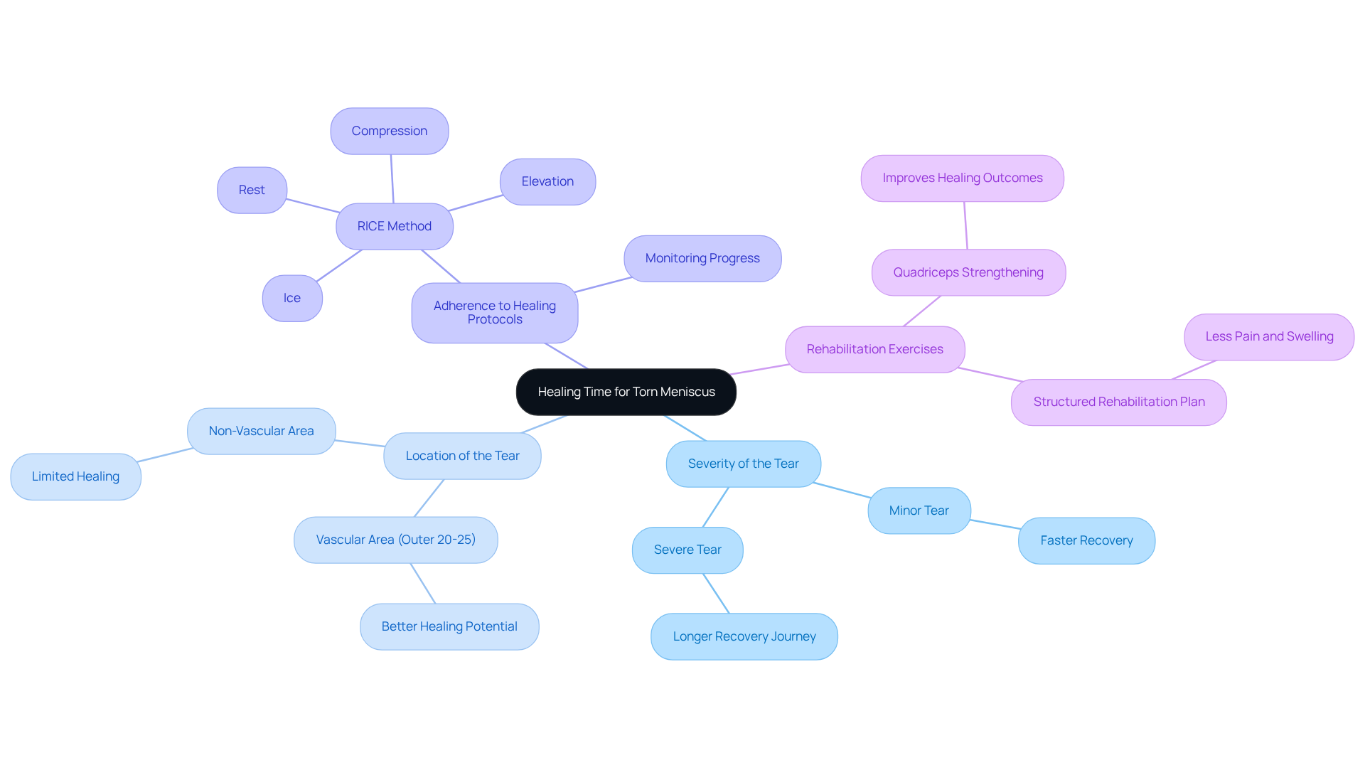 The central node represents the overall healing time, while the branches show the key factors that can affect how quickly you recover. Each color-coded branch helps you see how different aspects contribute to your healing journey.