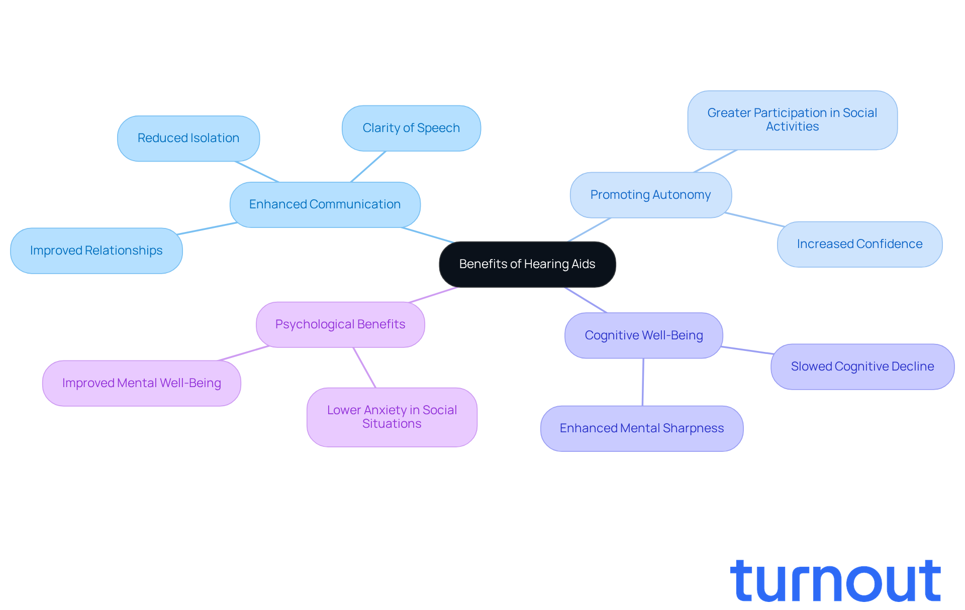 The central node represents the overall benefits of hearing aids, while the branches show different areas where these devices make a positive impact. Each sub-branch provides specific examples or outcomes related to that benefit.