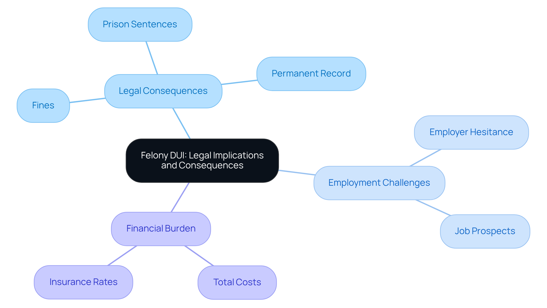 This mindmap starts with the central idea of felony DUI and branches out into its various implications. Each branch represents a different aspect of how a serious DUI can affect a person's life, from legal issues to job opportunities and financial costs. Follow the branches to see how these elements connect and impact one another. This mindmap starts with the central idea of felony DUI and branches out into its various implications. Each branch represents a different aspect of how a serious DUI can affect a person's life, from legal issues to job opportunities and financial costs. Follow the branches to see how these elements connect and impact one another.