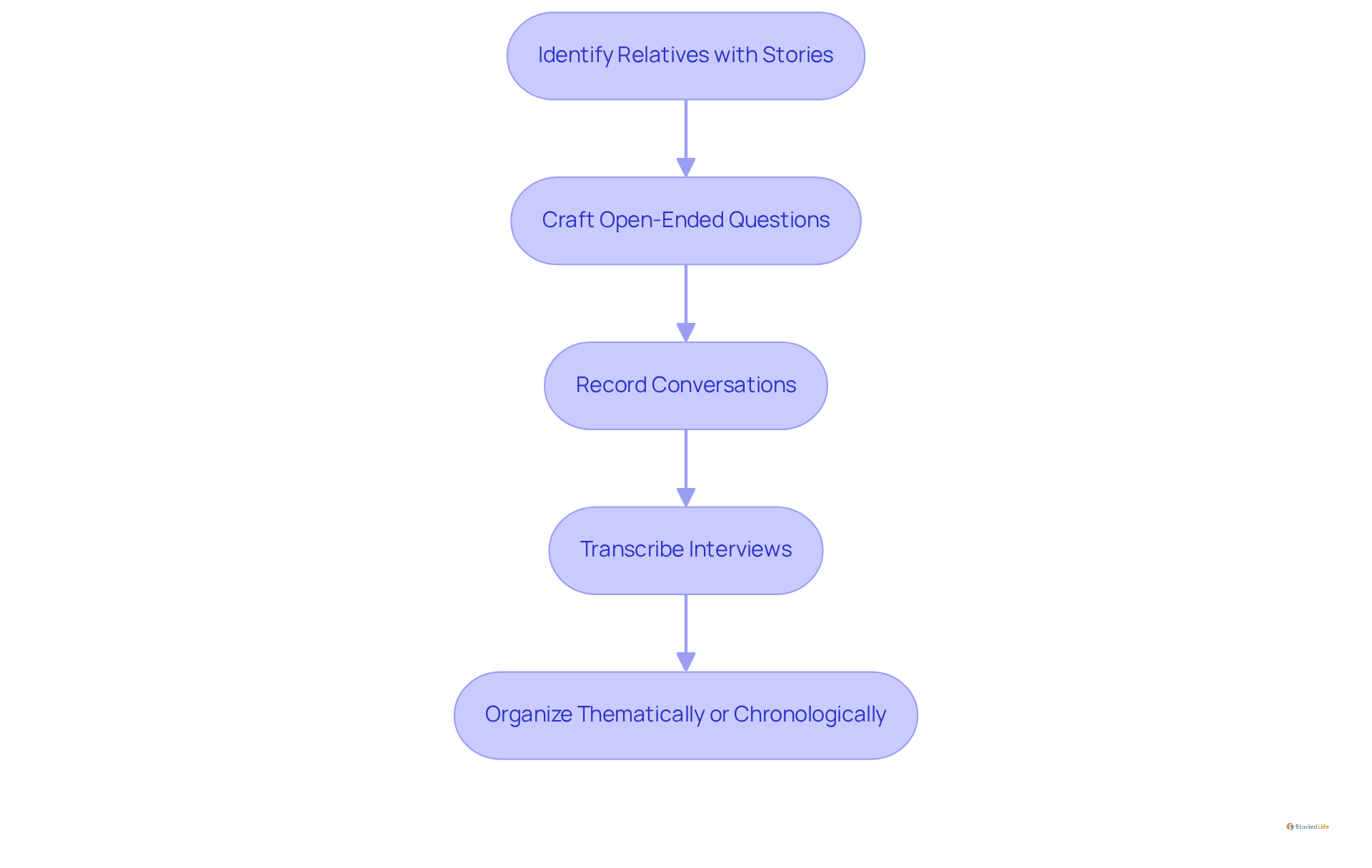 Each box represents a step in the process of documenting family stories. Follow the arrows to see how to move from one step to the next, ensuring that the rich narratives of your family are preserved for future generations.