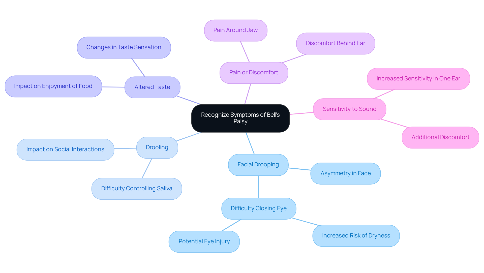 The central node represents the main topic of recognizing Bell's Palsy symptoms. Each branch shows a specific symptom, and you can follow the sub-branches for more details. This layout helps you see how each symptom relates to the overall condition.