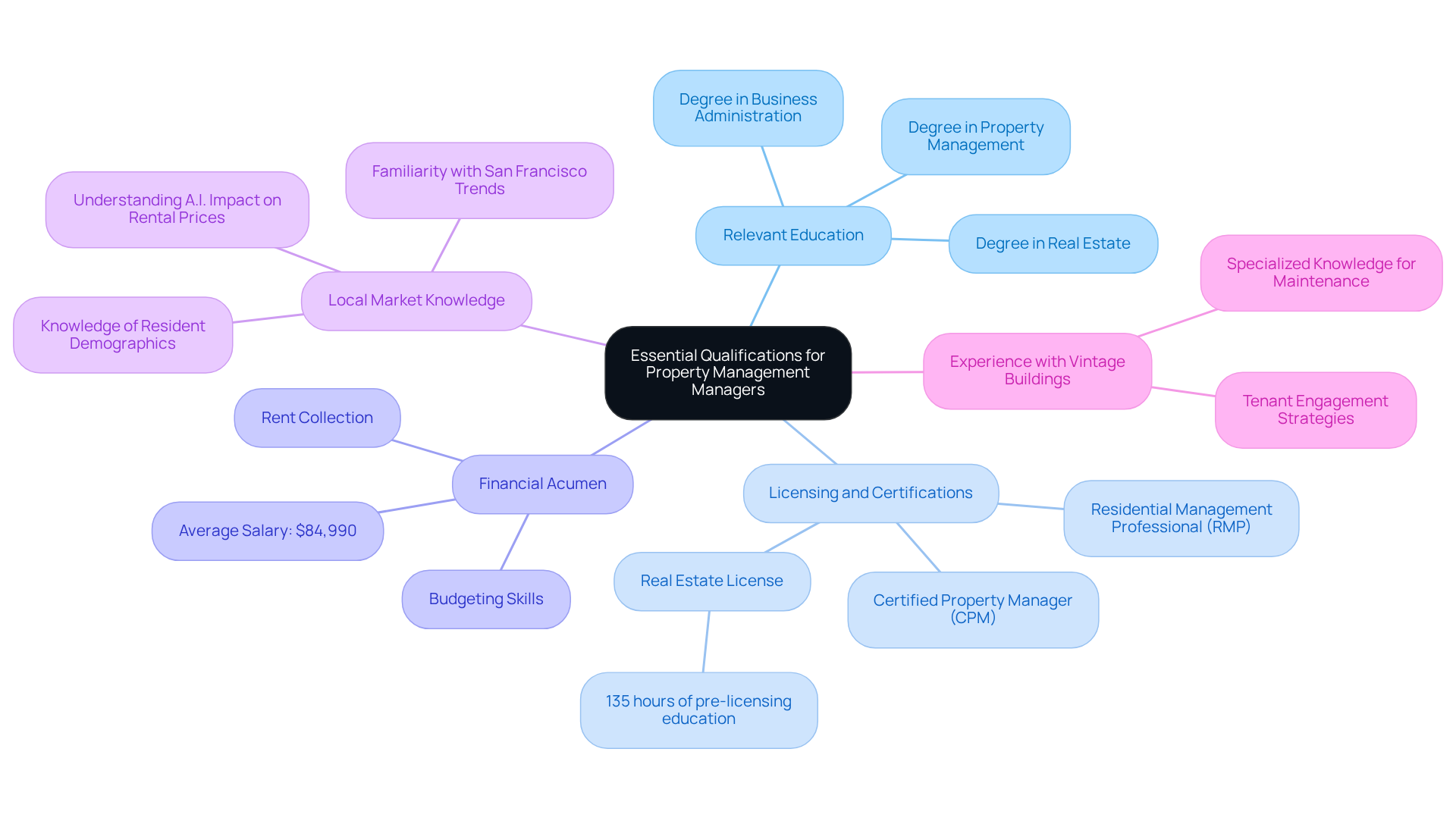 This mindmap starts with the main qualifications at the center, branching out to show the different areas of expertise needed for property management. Each branch highlights important details that help you understand what to look for in a candidate.