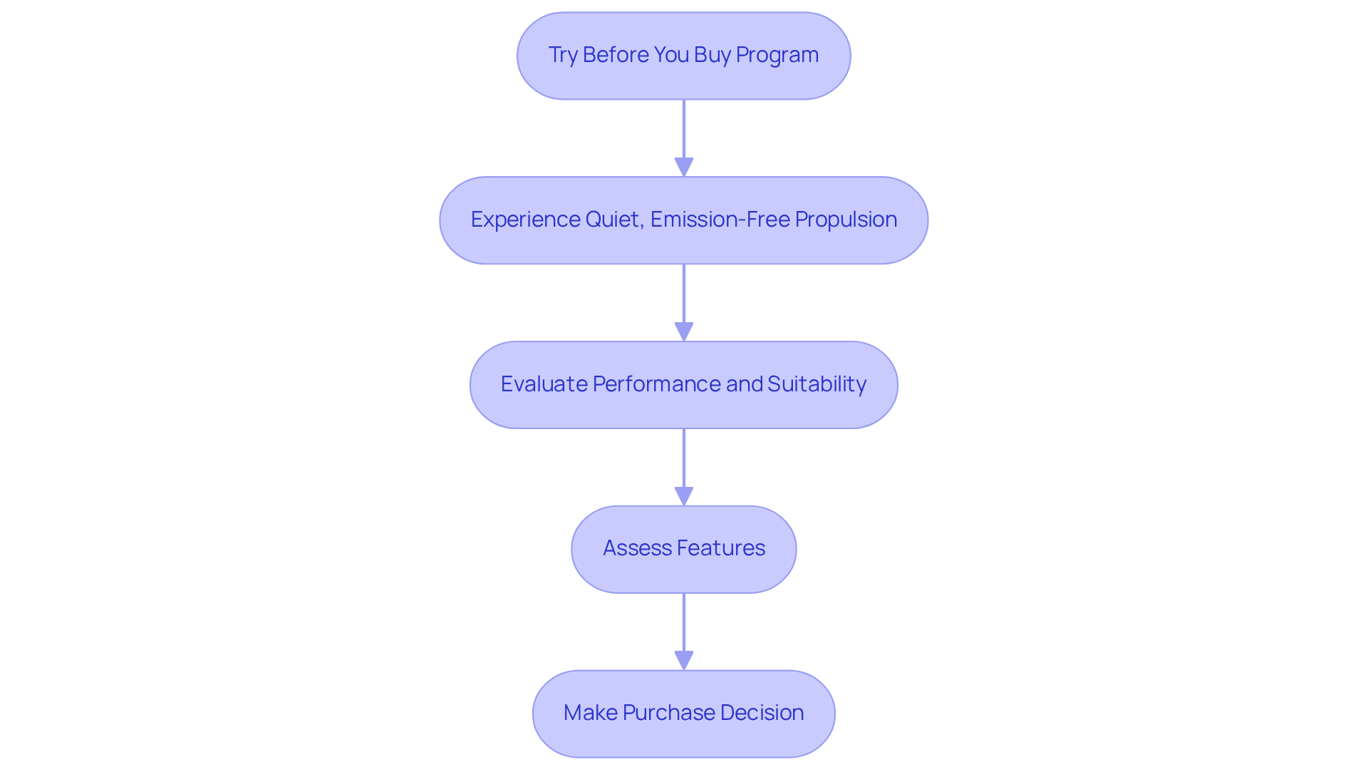 Follow the arrows to see how you can experience the electric outboard motors before buying. Each step highlights what you can do and what you should consider to make an informed decision. Follow the arrows to see how you can experience the electric outboard motors before buying. Each step highlights what you can do and what you should consider to make an informed decision.