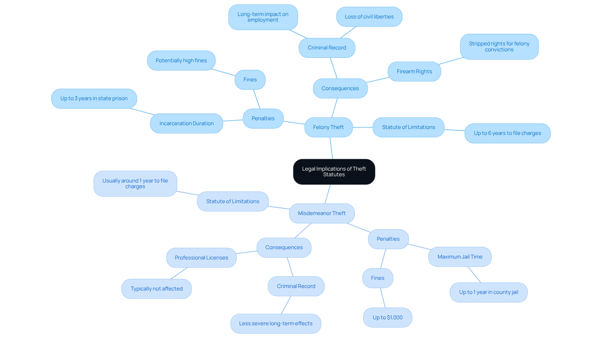 This mindmap shows the differences between felony and misdemeanor theft charges. Each main branch represents a type of theft, and the sub-branches detail the penalties, consequences, and legal timelines associated with each. Follow the branches to understand how serious and minor theft charges differ. This mindmap shows the differences between felony and misdemeanor theft charges. Each main branch represents a type of theft, and the sub-branches detail the penalties, consequences, and legal timelines associated with each. Follow the branches to understand how serious and minor theft charges differ.