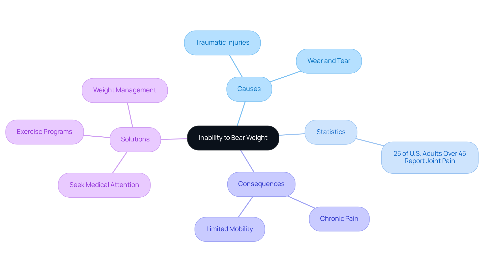 The central node represents the main concern of not being able to bear weight on joints. Each branch explores different aspects: causes of pain, how common it is, potential consequences of ignoring it, and solutions to improve joint health. The central node represents the main concern of not being able to bear weight on joints. Each branch explores different aspects: causes of pain, how common it is, potential consequences of ignoring it, and solutions to improve joint health.
