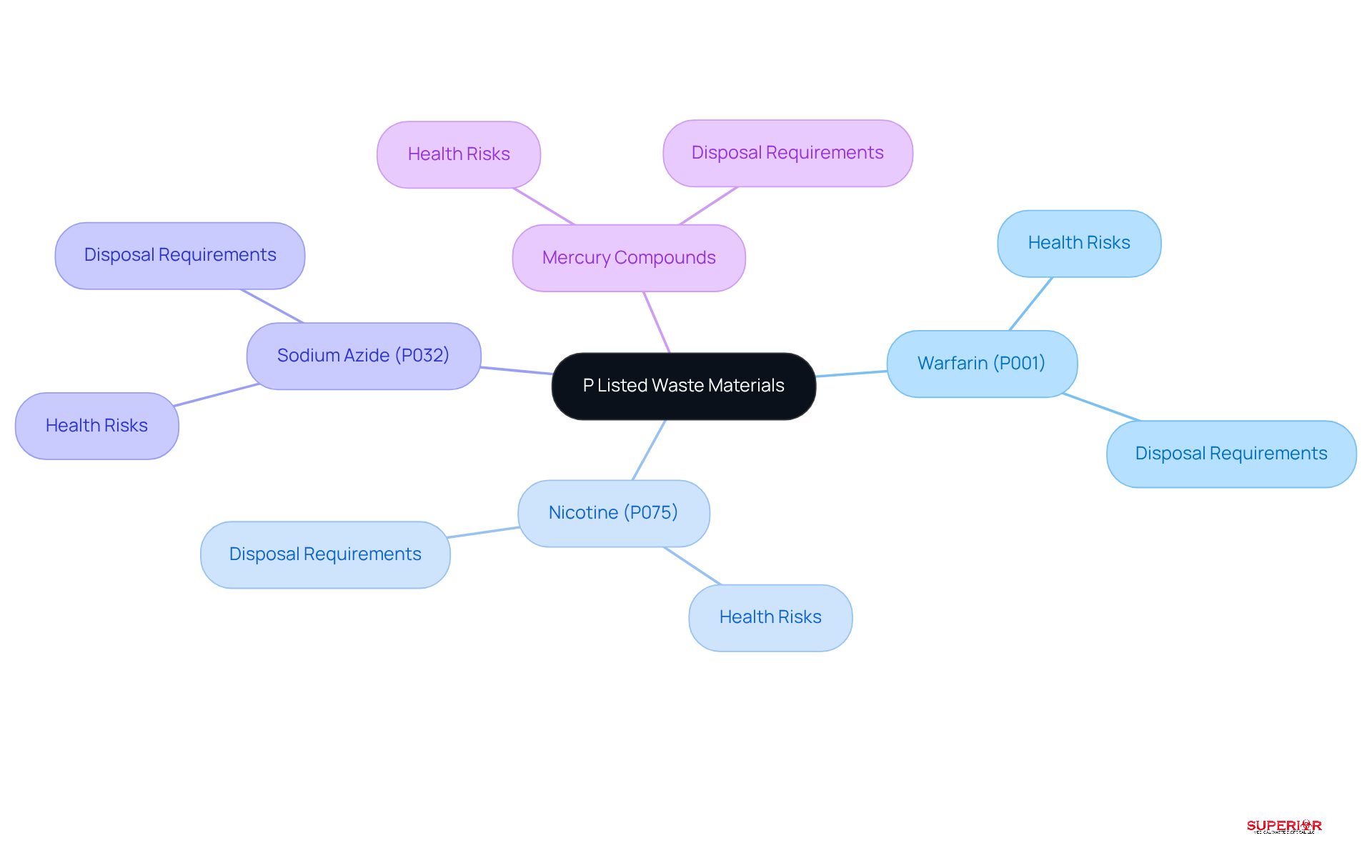 The central node represents P listed waste materials, and each branch shows a specific example with its associated risks. Follow the branches to understand the importance of proper handling for each material.