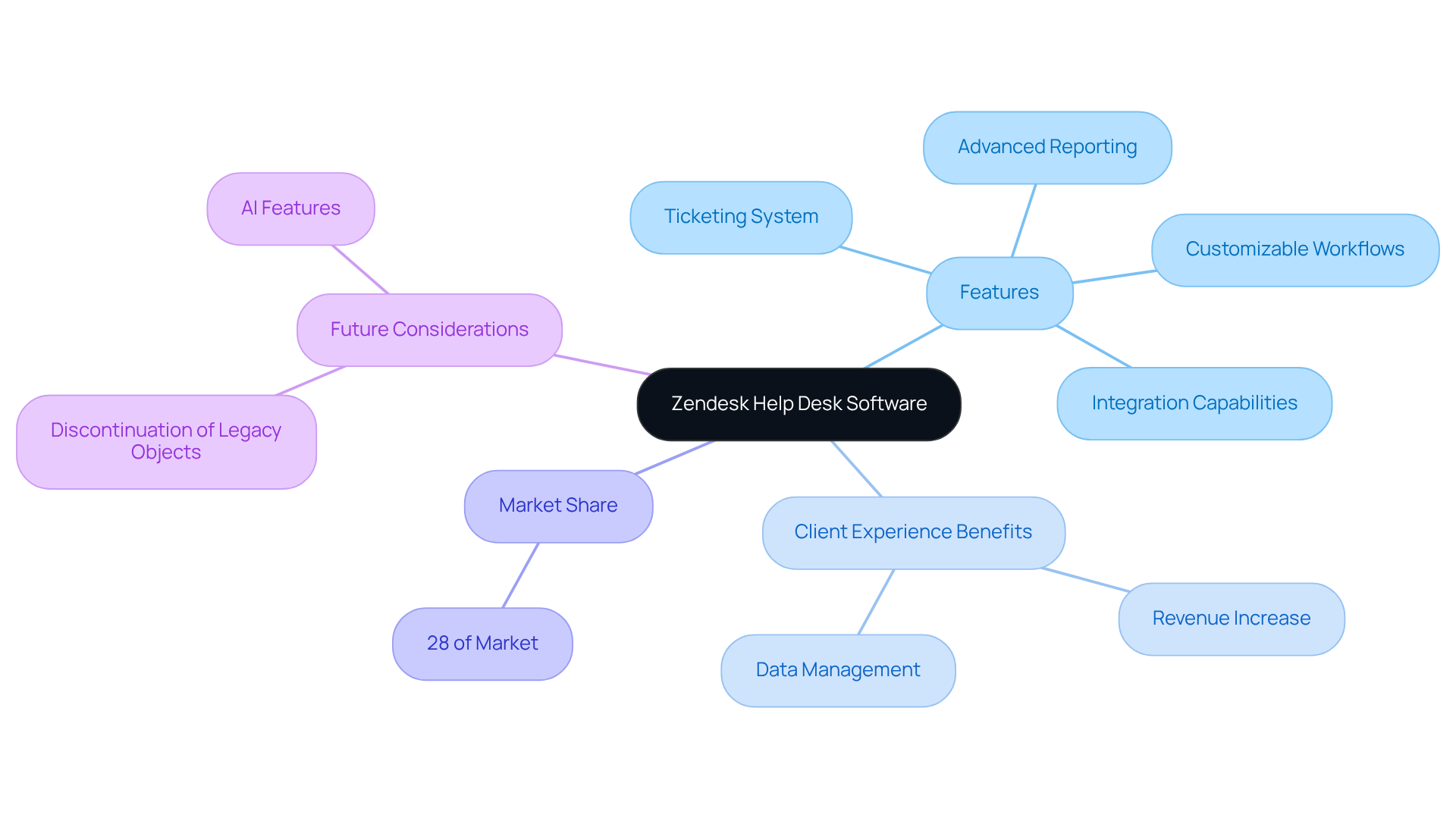 The central node represents Zendesk, with branches showing its features, benefits, market position, and future considerations. Each branch connects to specific details, illustrating how they contribute to Zendesk's overall effectiveness.