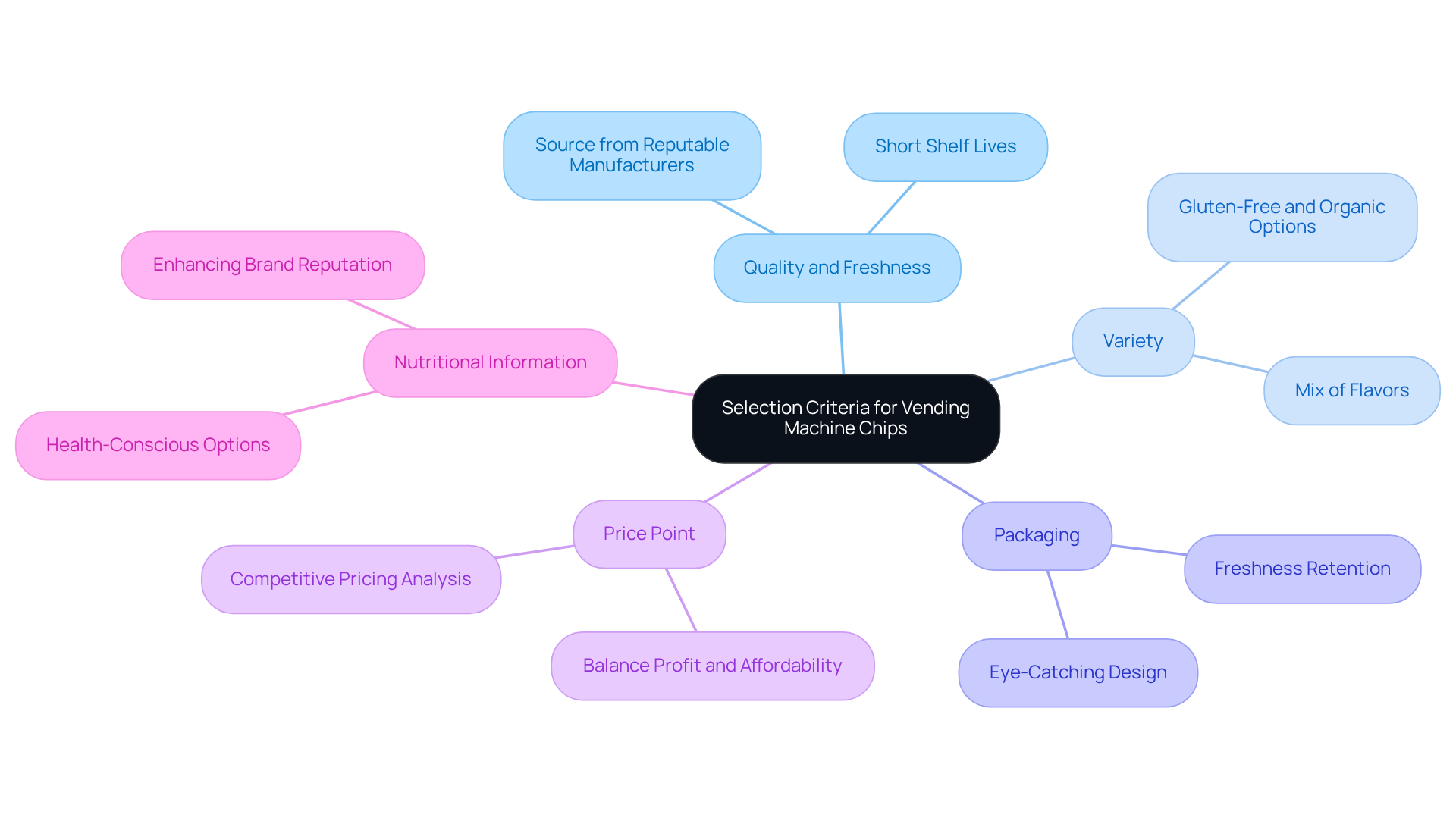Start in the center with the main criteria for selecting chips. Follow the branches to explore each specific area, which helps you understand what factors to consider when stocking your vending machine.