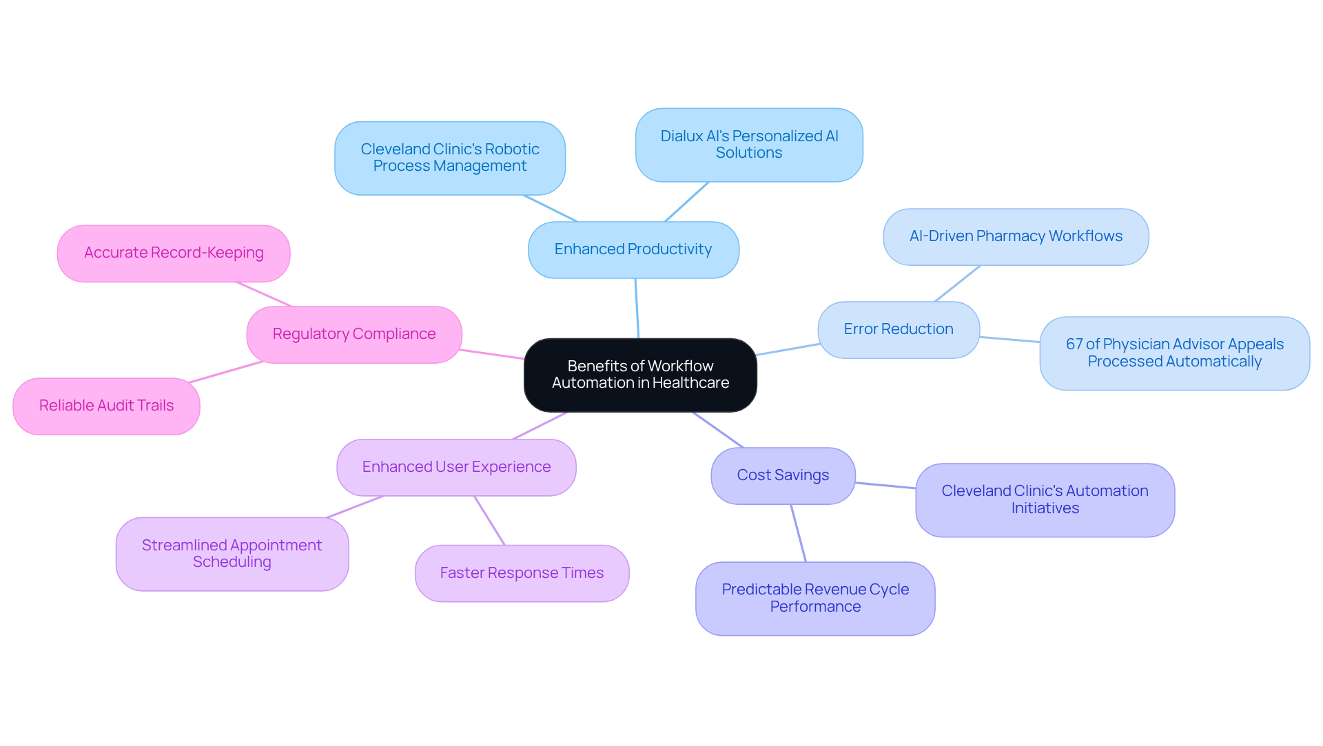 The central node represents the overall theme, while each branch shows a specific benefit. Follow the branches to see examples and details that illustrate how automation improves healthcare.