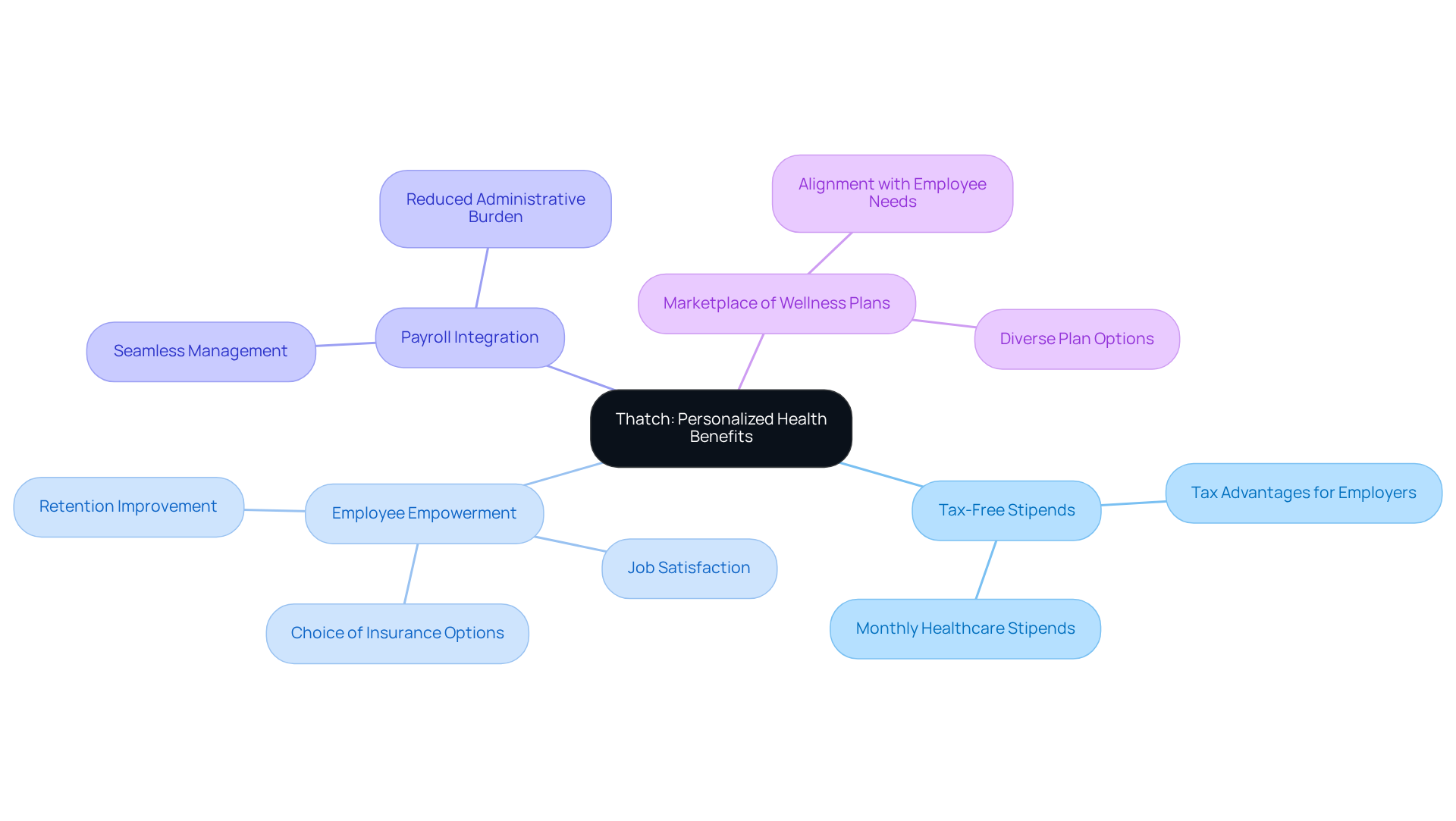 The central node represents Thatch's core offering, while the branches show different aspects of how it benefits employees and employers. Each color-coded branch helps you see how these elements connect to the main idea. The central node represents Thatch's core offering, while the branches show different aspects of how it benefits employees and employers. Each color-coded branch helps you see how these elements connect to the main idea.
