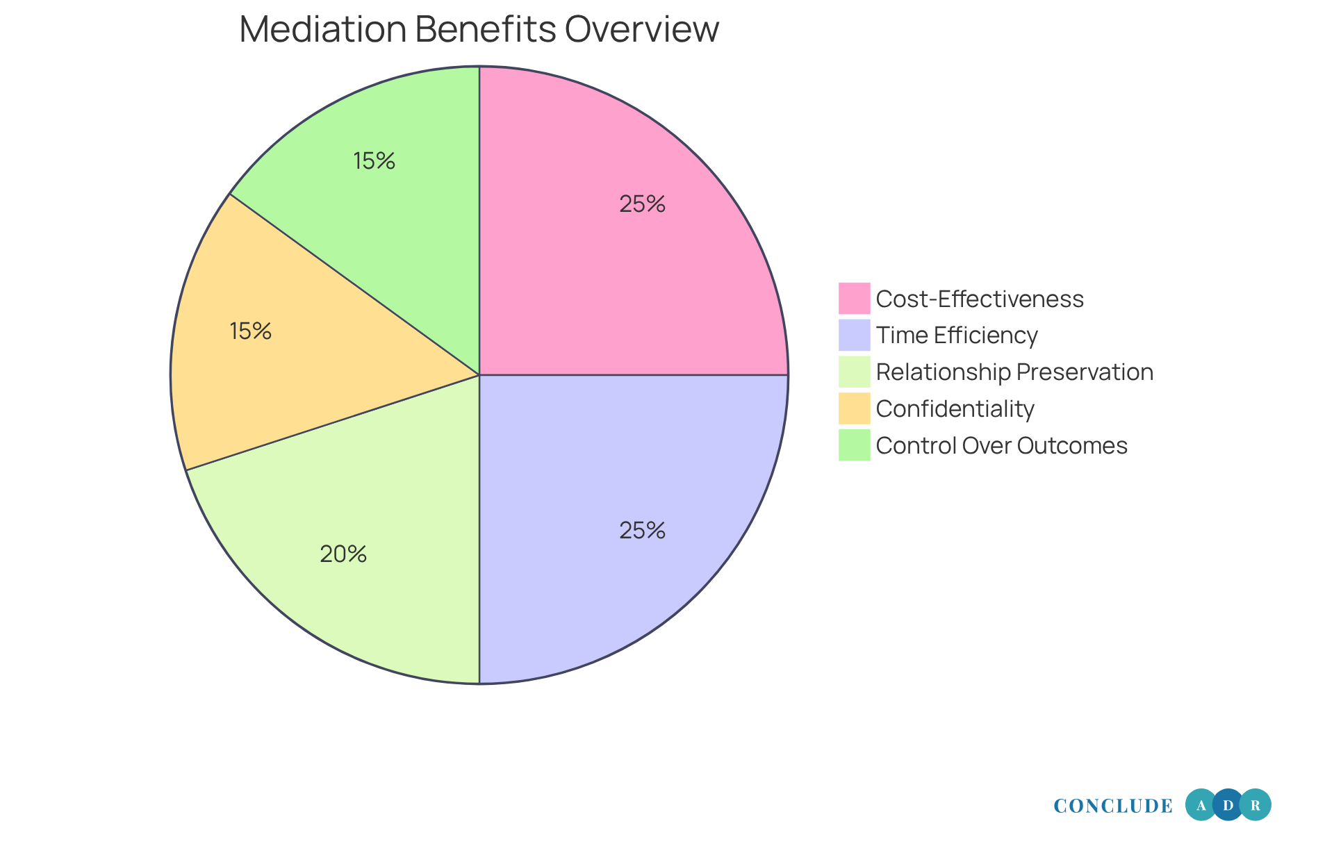 Each slice of the pie shows a specific benefit of mediation. The larger the slice, the more significant that benefit is in promoting mediation as a favorable option for resolving disputes.