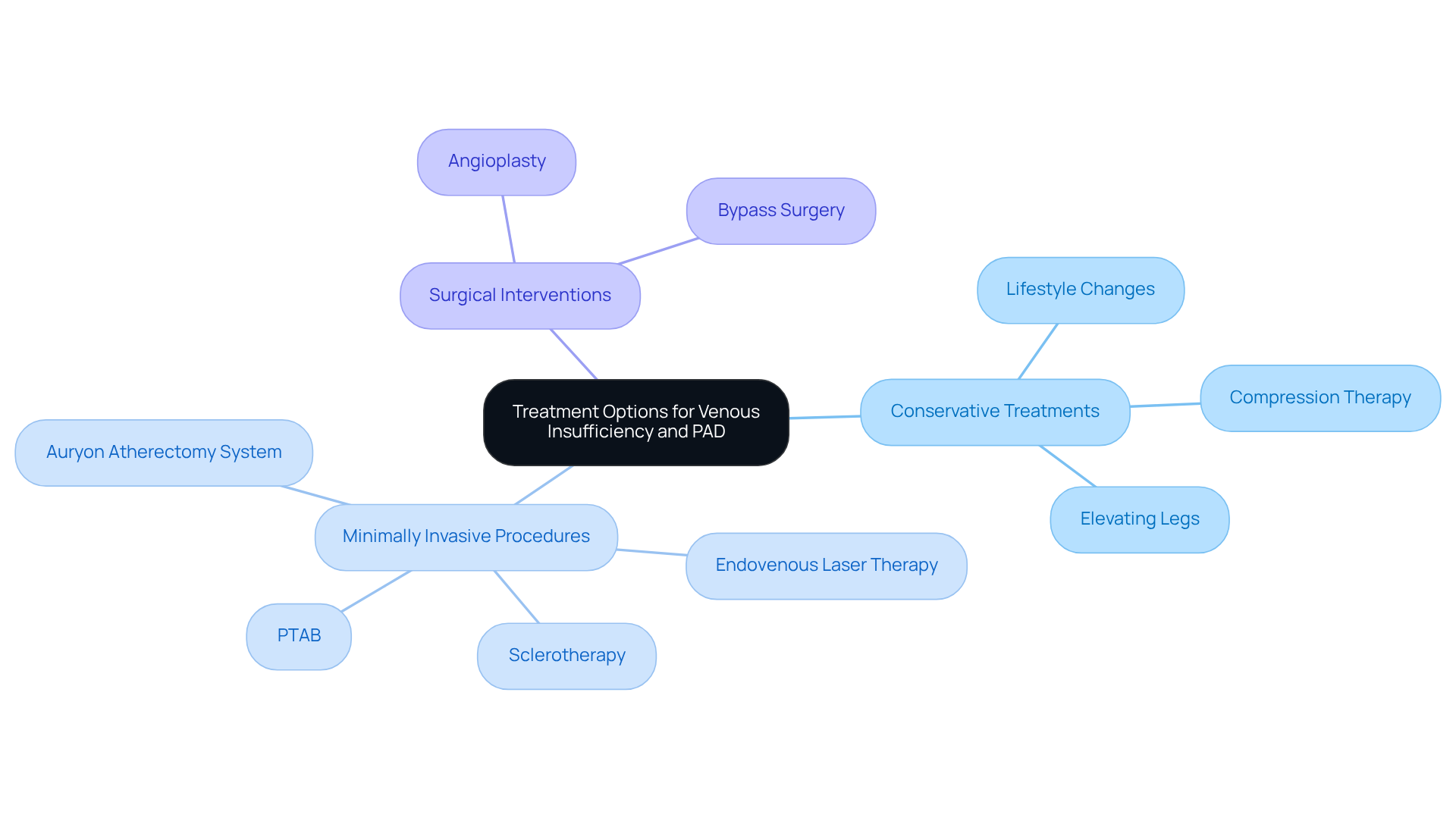 The central node represents the overall topic, while the branches show different categories of treatment options. Each sub-branch lists specific treatments, helping you understand the range of options available for managing these conditions.