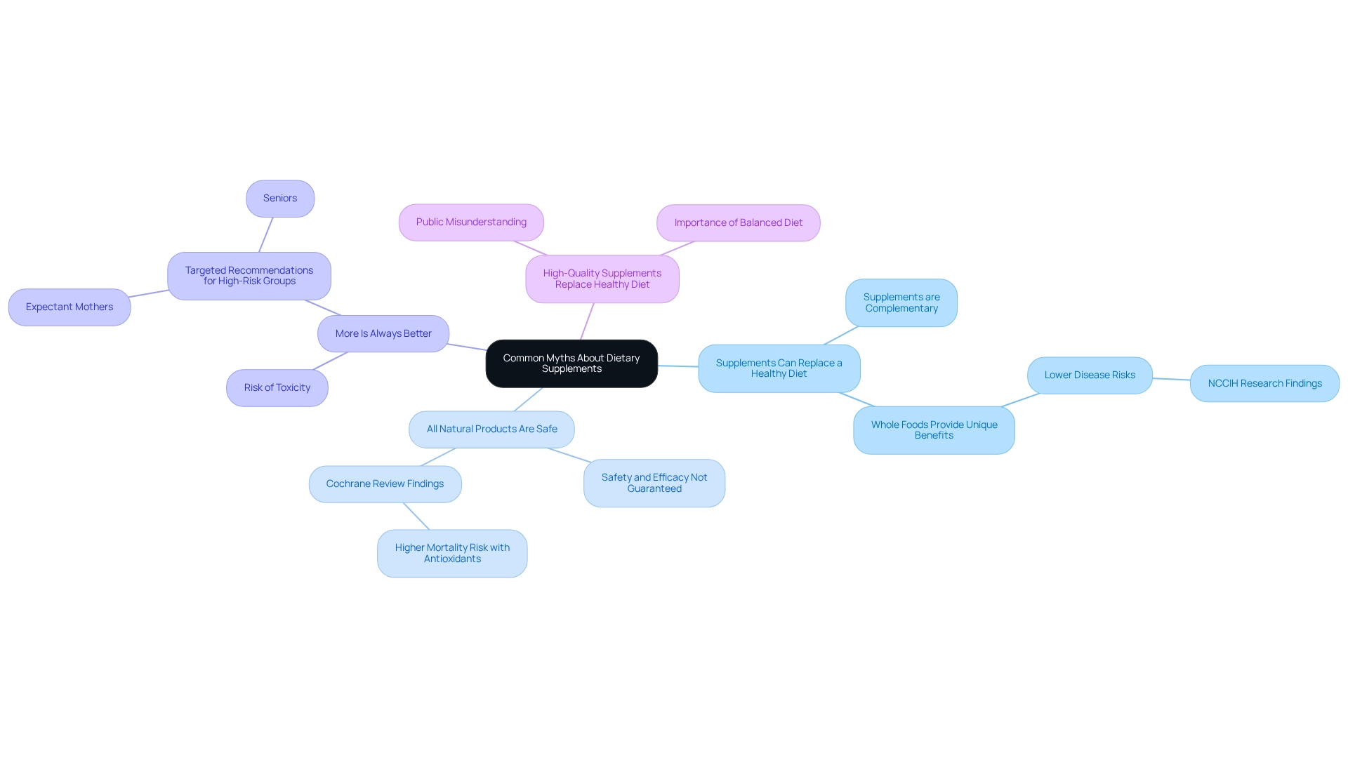 The central node represents the main topic, with branches indicating myths and sub-branches providing details or evidence related to each myth.