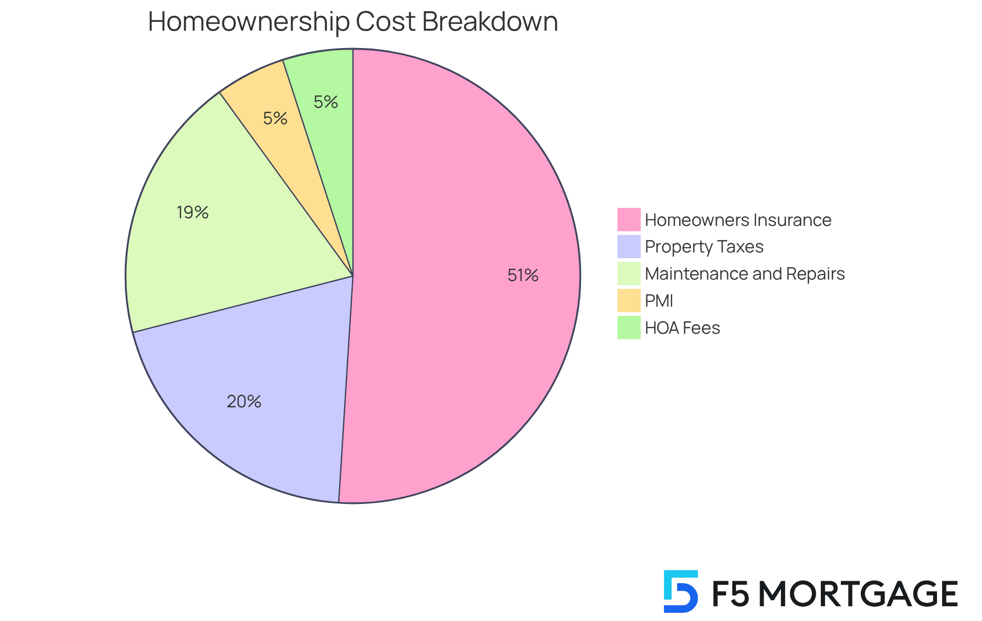 Each slice of the pie shows a different cost associated with owning a home. The bigger the slice, the more significant the financial impact of that cost on your overall budget.