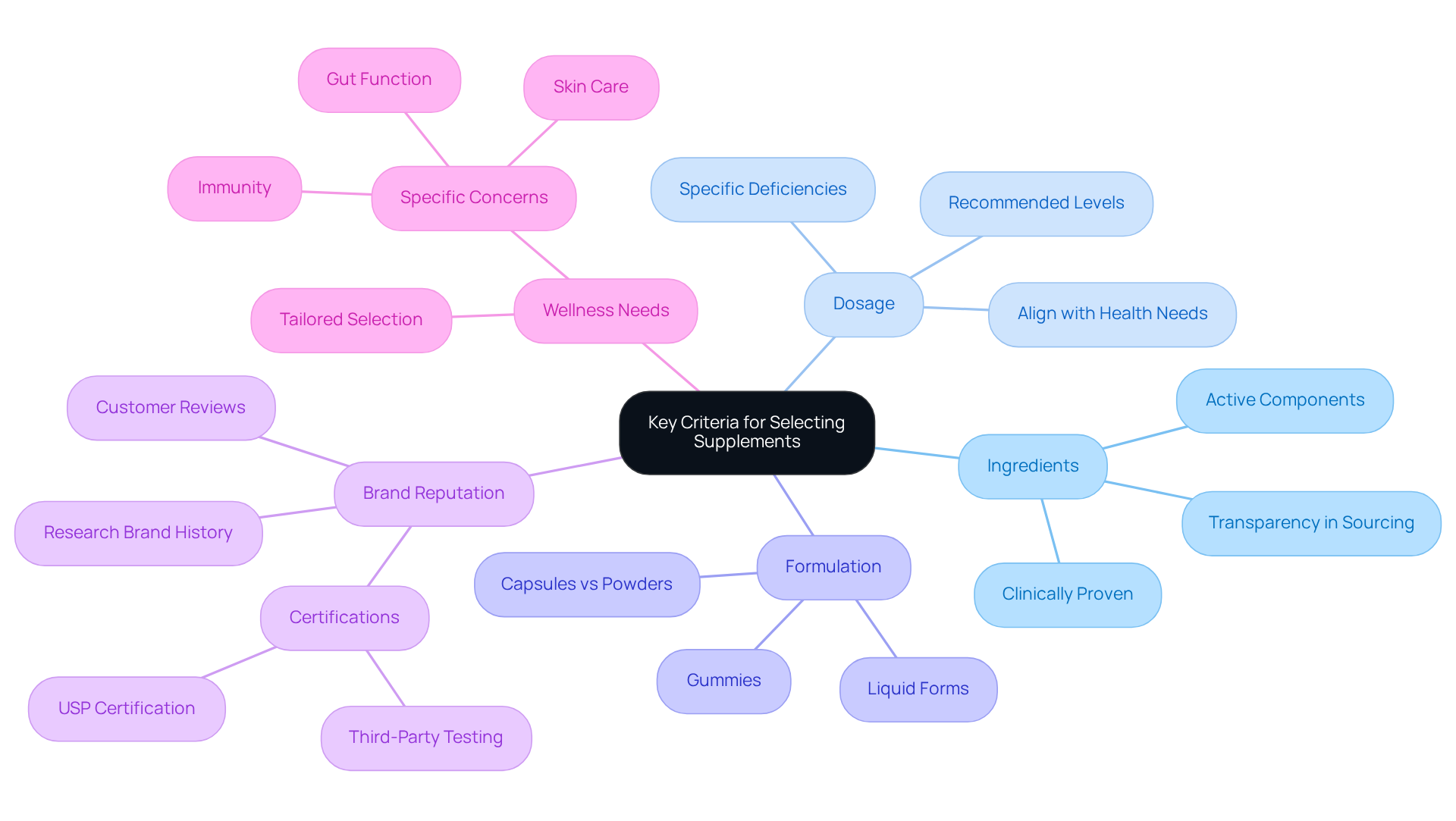 The center shows what you're focusing on — choosing the right supplements. The branches help you see different important factors to consider, with further details underneath each one.