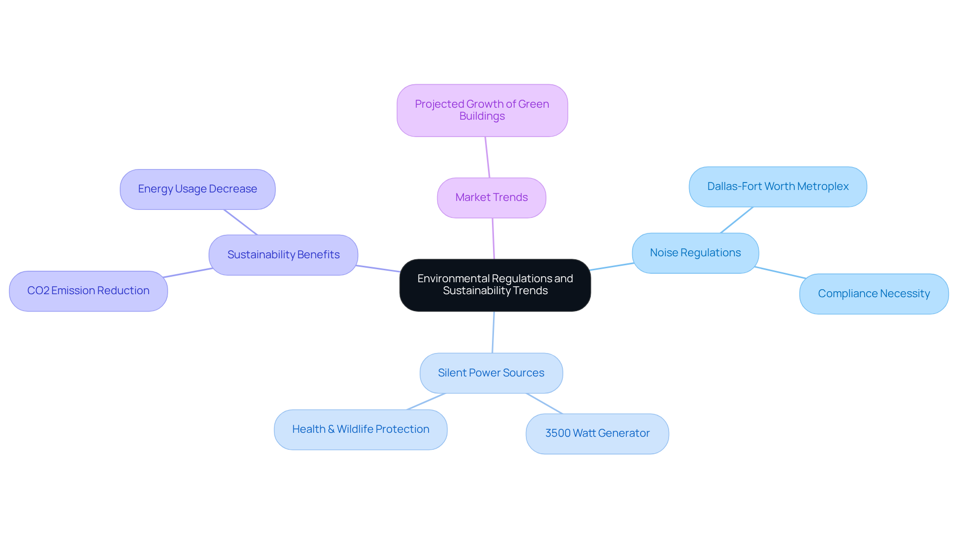 This mindmap starts with the central theme of environmental regulations and sustainability. Each branch represents a key area of focus, showing how they connect to the main topic. For example, the 'Noise Regulations' branch explains the need for compliance, while 'Silent Power Sources' highlights their role in sustainability. Follow the branches to explore how these ideas interlink and contribute to a greener future.