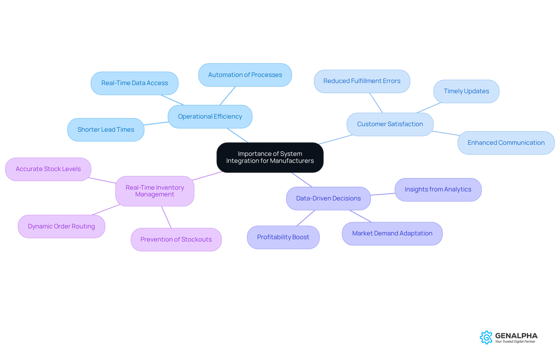 This mindmap starts with the central idea of system integration and branches out to show how it affects various aspects of manufacturing. Each branch represents a key area of impact, and the sub-branches provide more detail on specific benefits or examples.