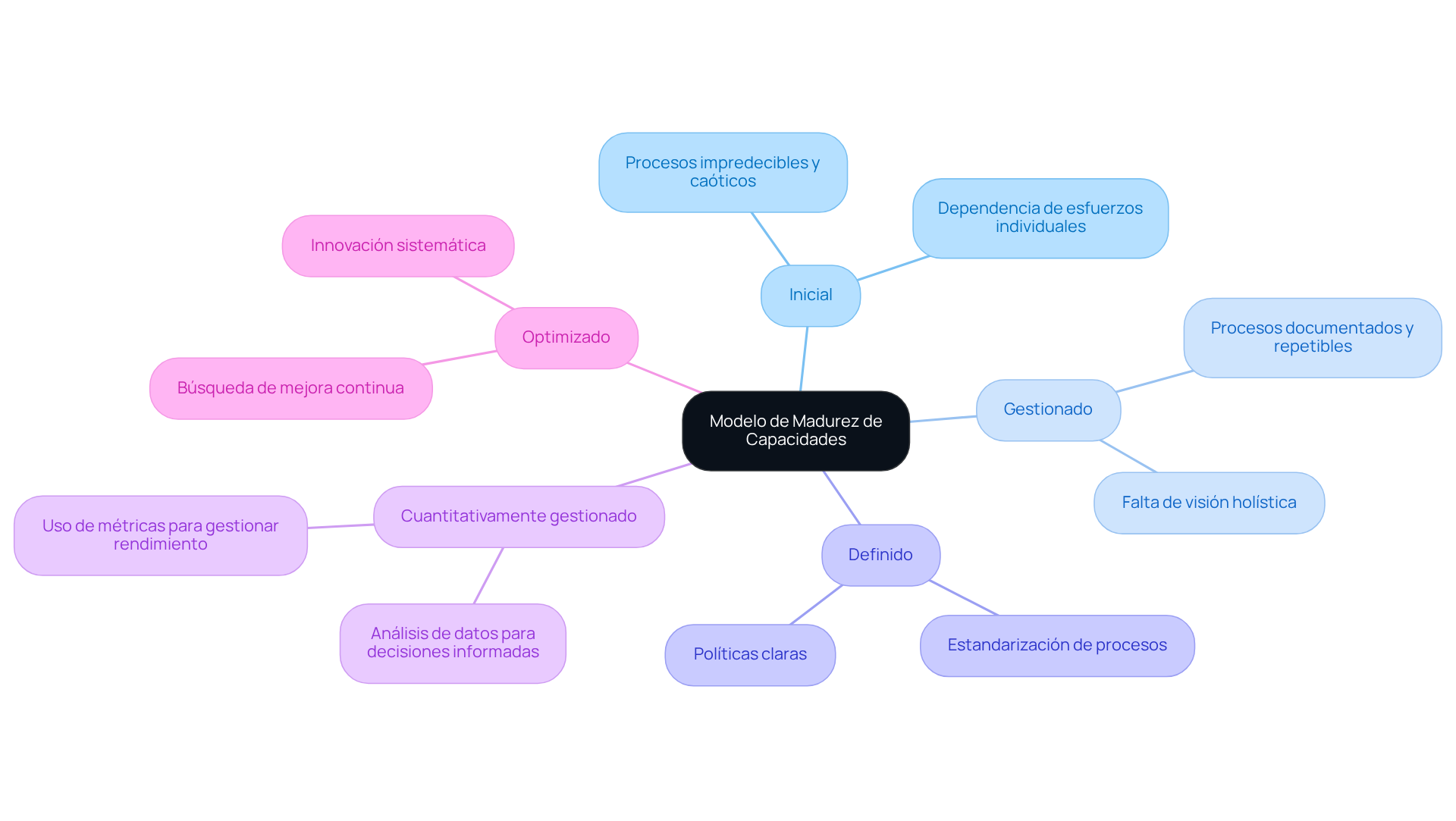 El mapa muestra los diferentes niveles de madurez que una organización puede alcanzar. Comienza en el centro con el modelo y sigue las ramas para ver cómo cada nivel se desarrolla y mejora en la gestión del talento. El mapa muestra los diferentes niveles de madurez que una organización puede alcanzar. Comienza en el centro con el modelo y sigue las ramas para ver cómo cada nivel se desarrolla y mejora en la gestión del talento.