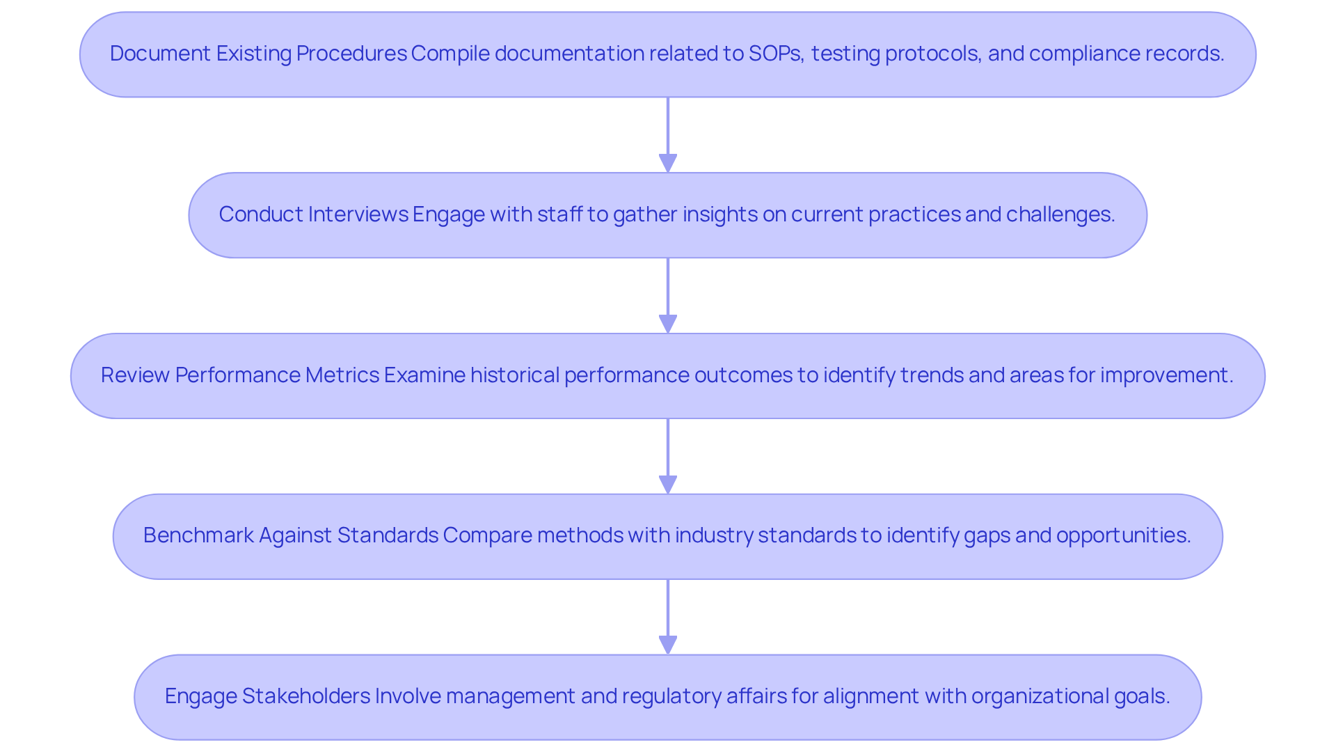 This flowchart outlines the steps to assess and improve quality control in pharmaceutical labs. Start at the top and follow the arrows down to see how each step leads to the next, from documenting procedures to engaging stakeholders. This flowchart outlines the steps to assess and improve quality control in pharmaceutical labs. Start at the top and follow the arrows down to see how each step leads to the next, from documenting procedures to engaging stakeholders.