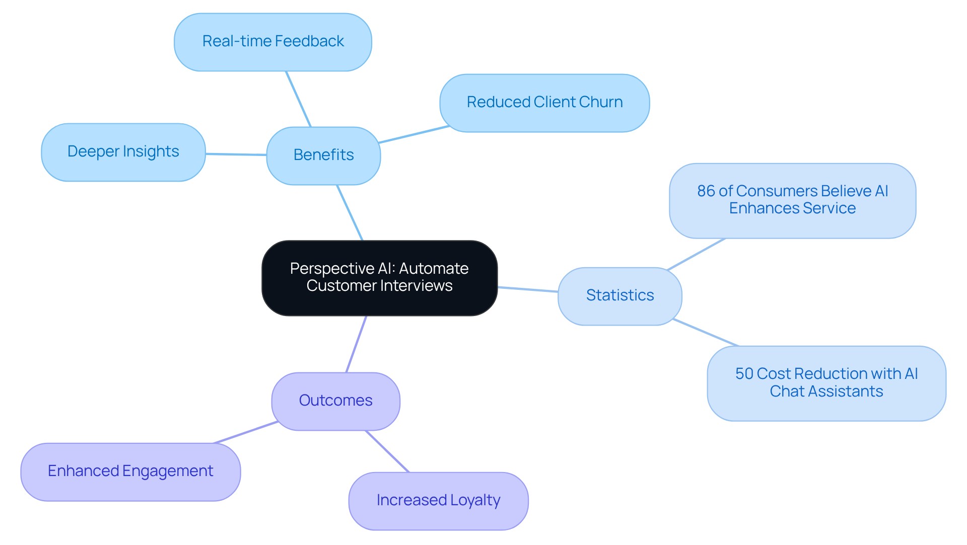 The central node represents the main theme of AI in customer interviews, while the branches show the benefits, key statistics, and outcomes related to this technology. Each branch helps you understand how AI enhances customer interactions.