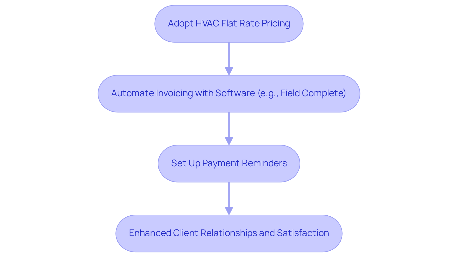 Follow the arrows to see how each step in the billing process builds upon the previous one, leading to better efficiency and happier clients.