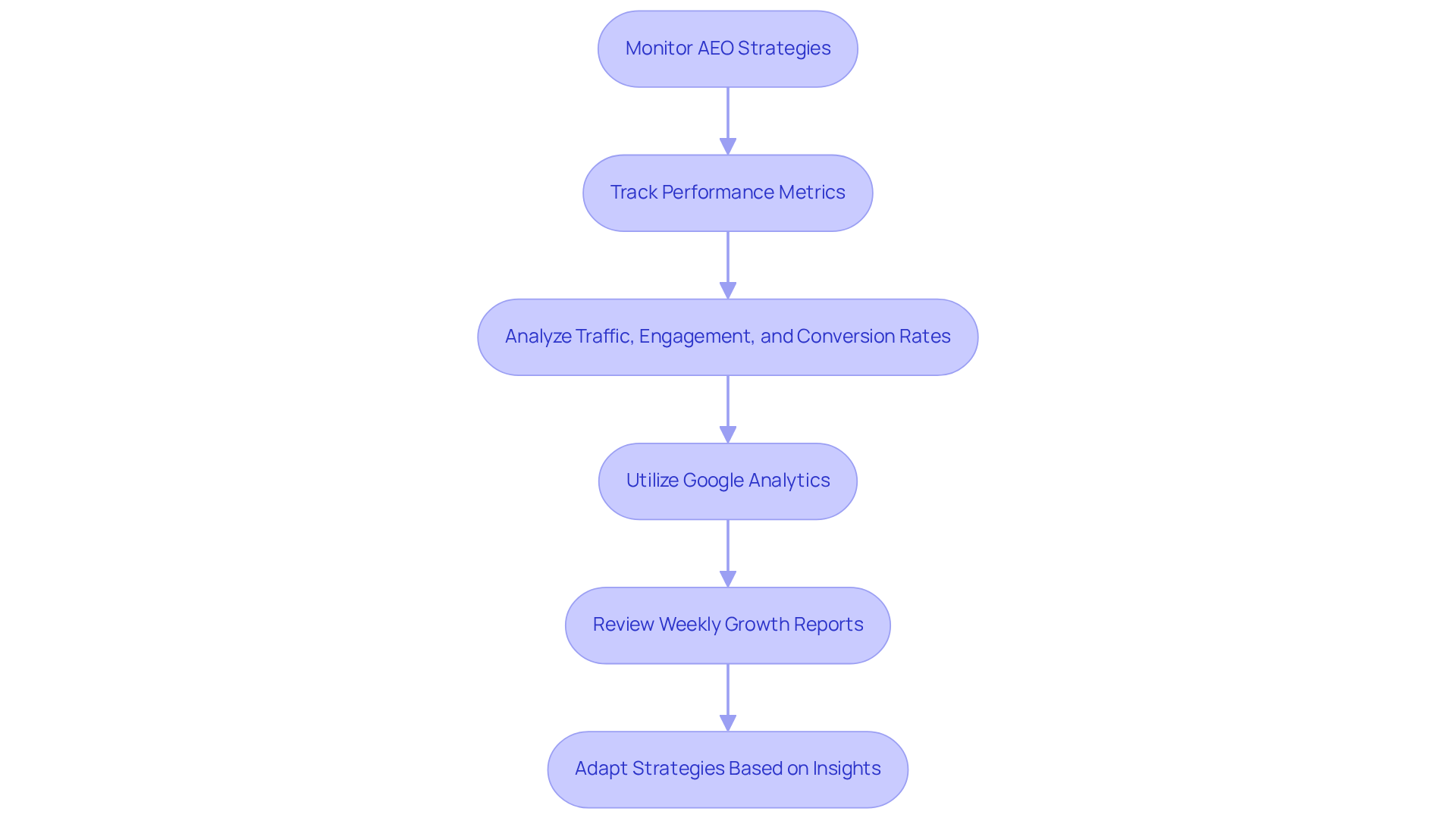 Follow the arrows to see how each step leads to the next in the process of improving your AEO strategies. Each box represents an action you can take to better understand and engage with your audience. Follow the arrows to see how each step leads to the next in the process of improving your AEO strategies. Each box represents an action you can take to better understand and engage with your audience.