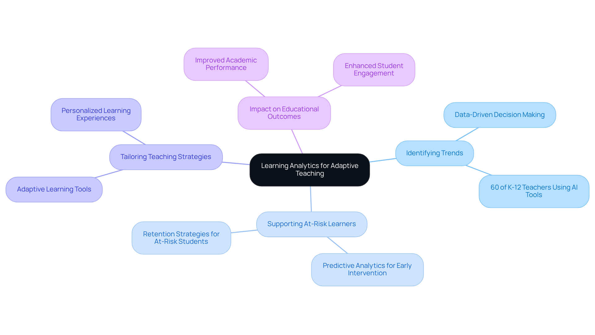 The central node represents the main theme of learning analytics, while the branches show different aspects of how it enhances teaching and learning. Each sub-branch provides specific details or statistics that illustrate the impact of these strategies.