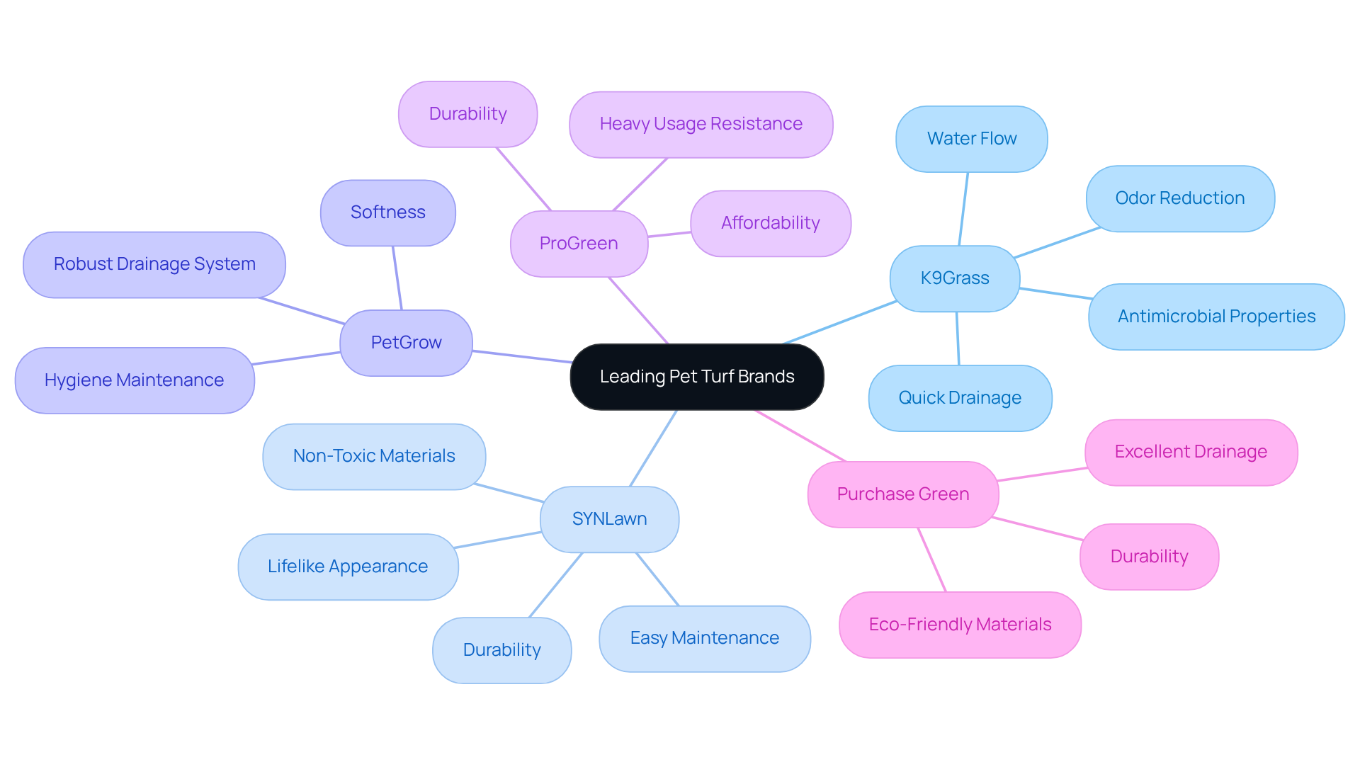 This mindmap starts with the main topic of pet turf brands in the center. Each branch represents a different brand, and the sub-branches highlight their unique features. This layout helps you quickly see how each brand compares and what makes them special.