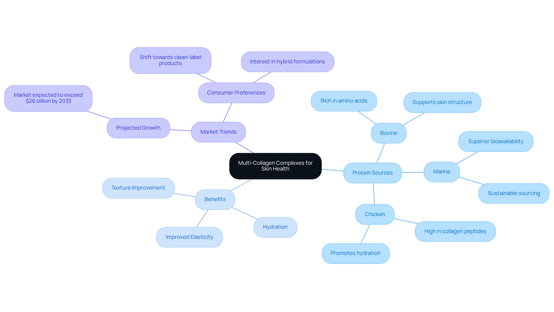 The center represents the main topic of multi-collagen complexes. Follow the branches to explore different protein sources and their specific benefits for skin health. Each color-coded branch helps you easily identify related ideas.