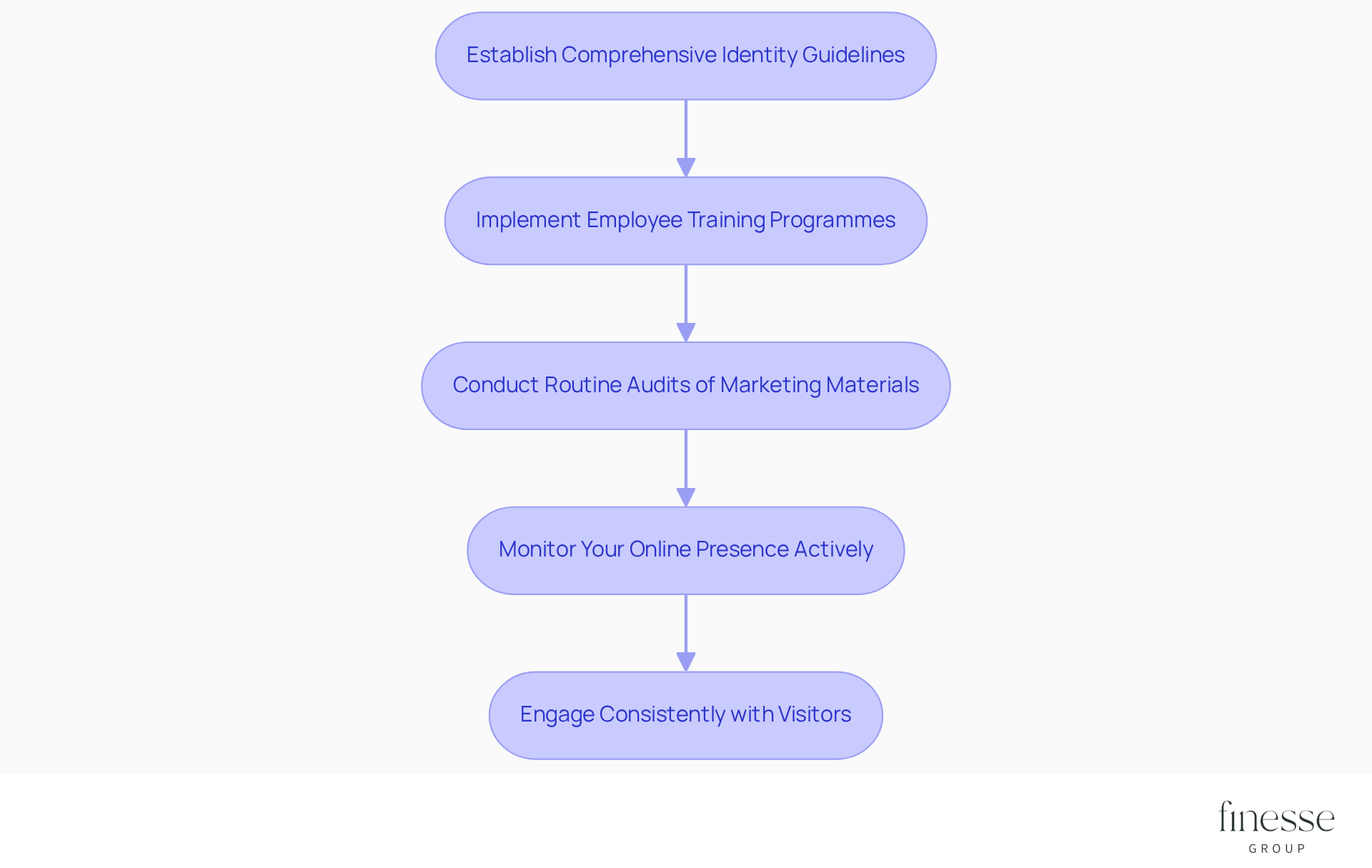 Each box represents a key action in maintaining brand consistency. Follow the arrows to see how each step builds upon the previous one, ensuring a cohesive brand experience.