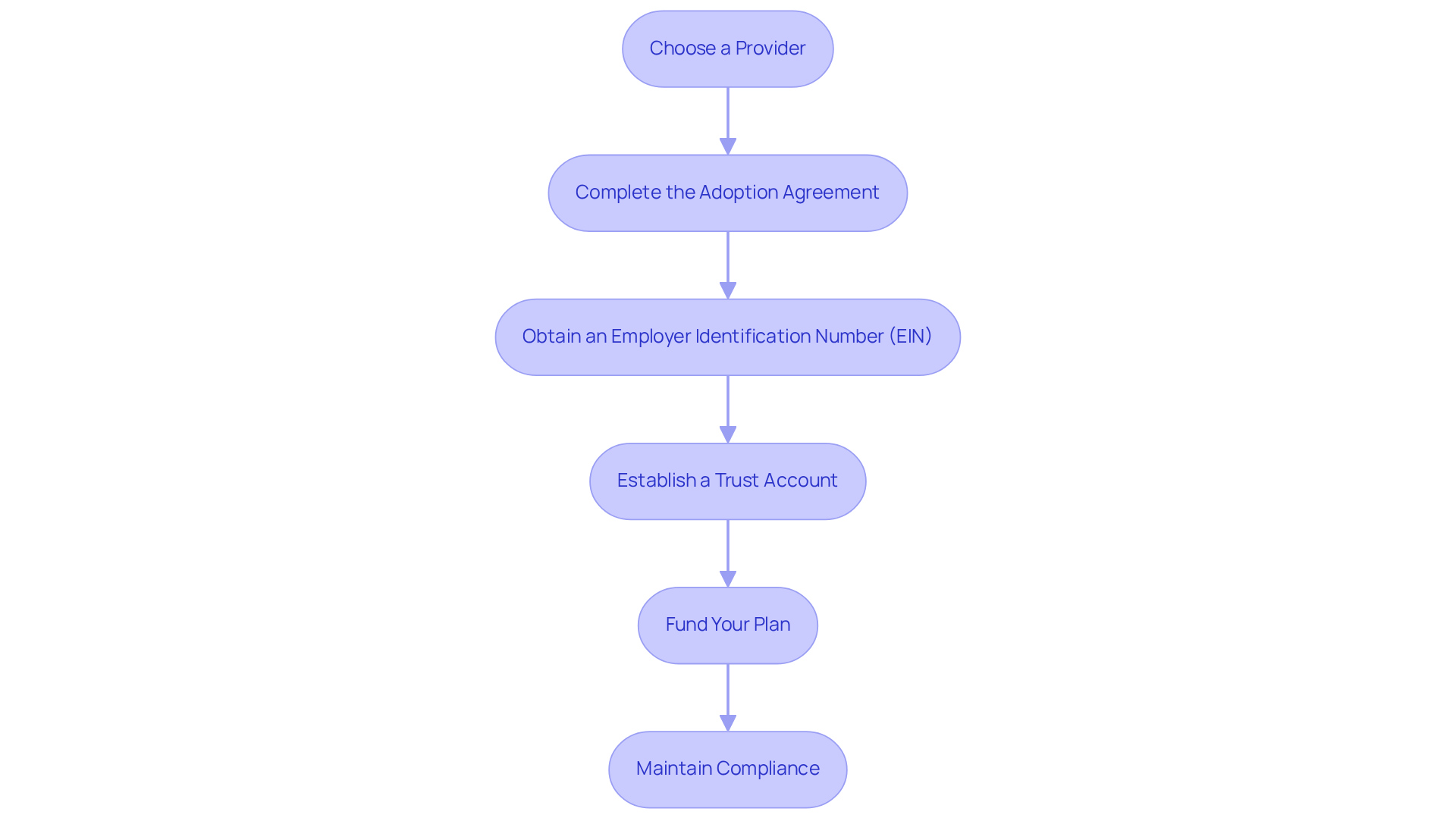 Each box represents a step in the process of setting up your Solo 401(k). Follow the arrows to see the order in which you should complete each step. This flowchart is designed to help you visualize the journey toward securing your retirement savings.